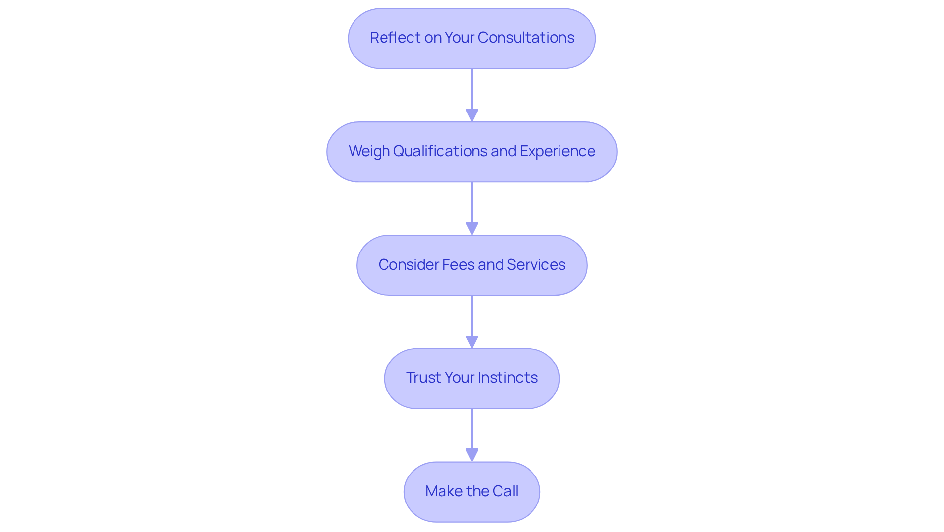 Each box represents a crucial step in choosing the right attorney. Follow the arrows to see how to navigate through the decision-making process, ensuring you consider all important factors before making your final choice.