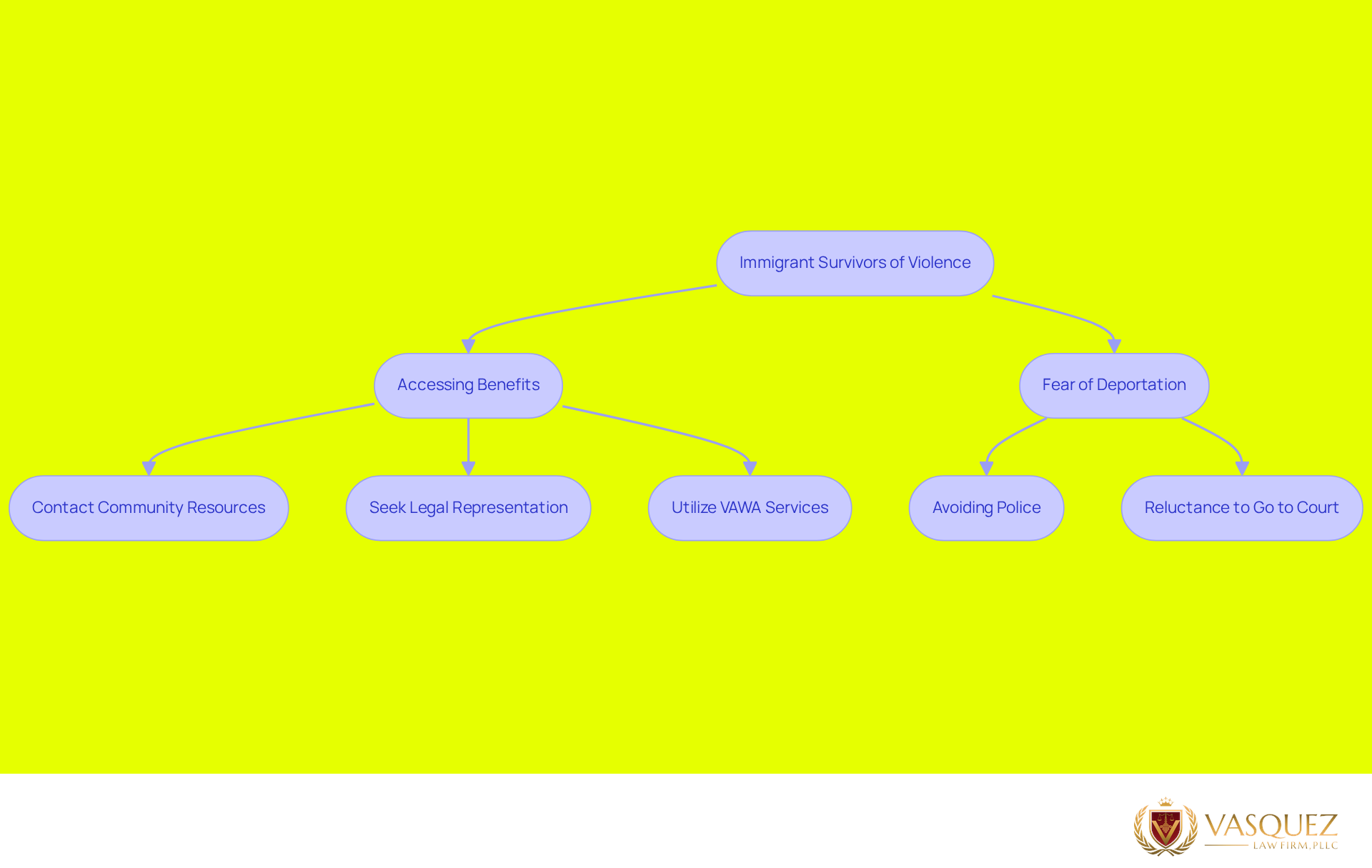 This flowchart illustrates the journey of immigrant survivors of violence. Start at the top with the main issue, then follow the paths to see the options available for accessing benefits and the fears that may hold them back. Each step represents a choice or consequence, helping to visualize the complex decisions these individuals face.