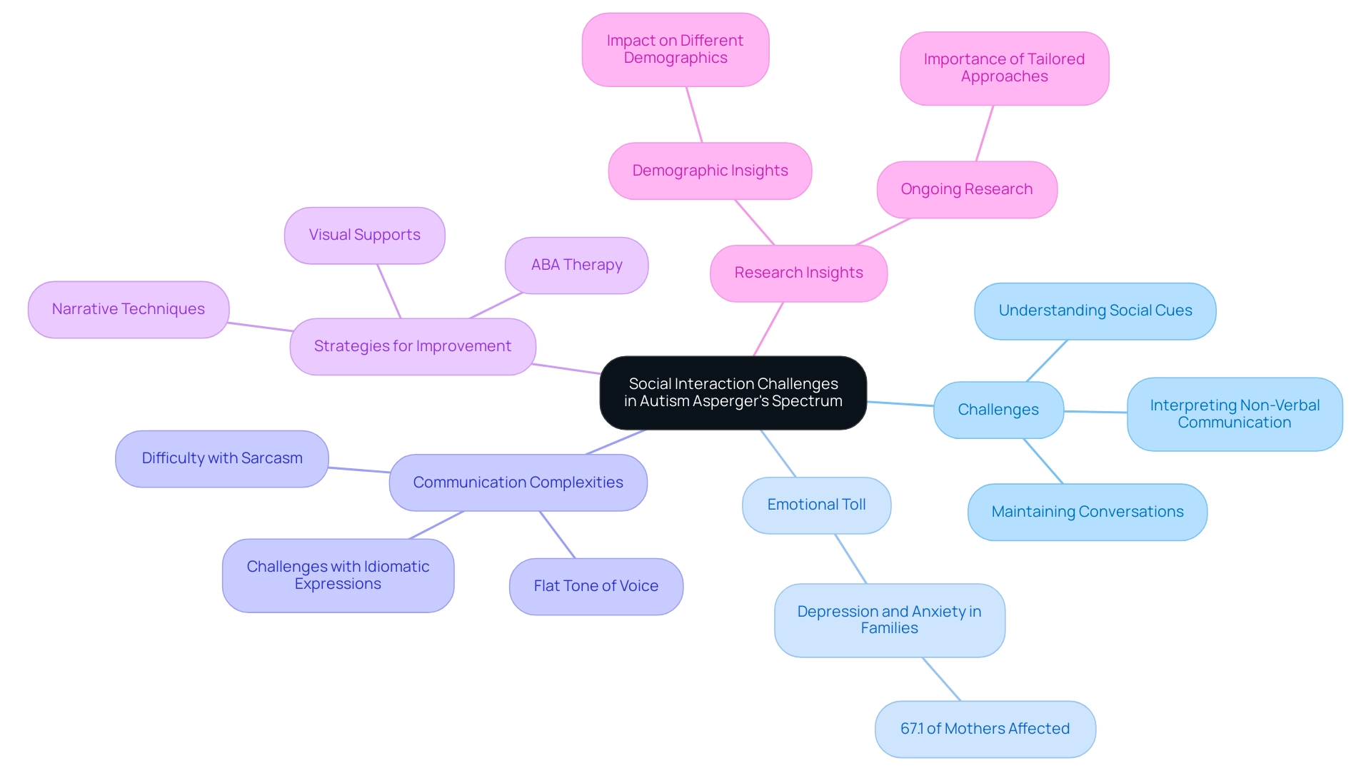 The central node represents the overarching theme, with branches indicating various challenges, emotional impacts, communication complexities, strategies, and research insights related to social interaction.