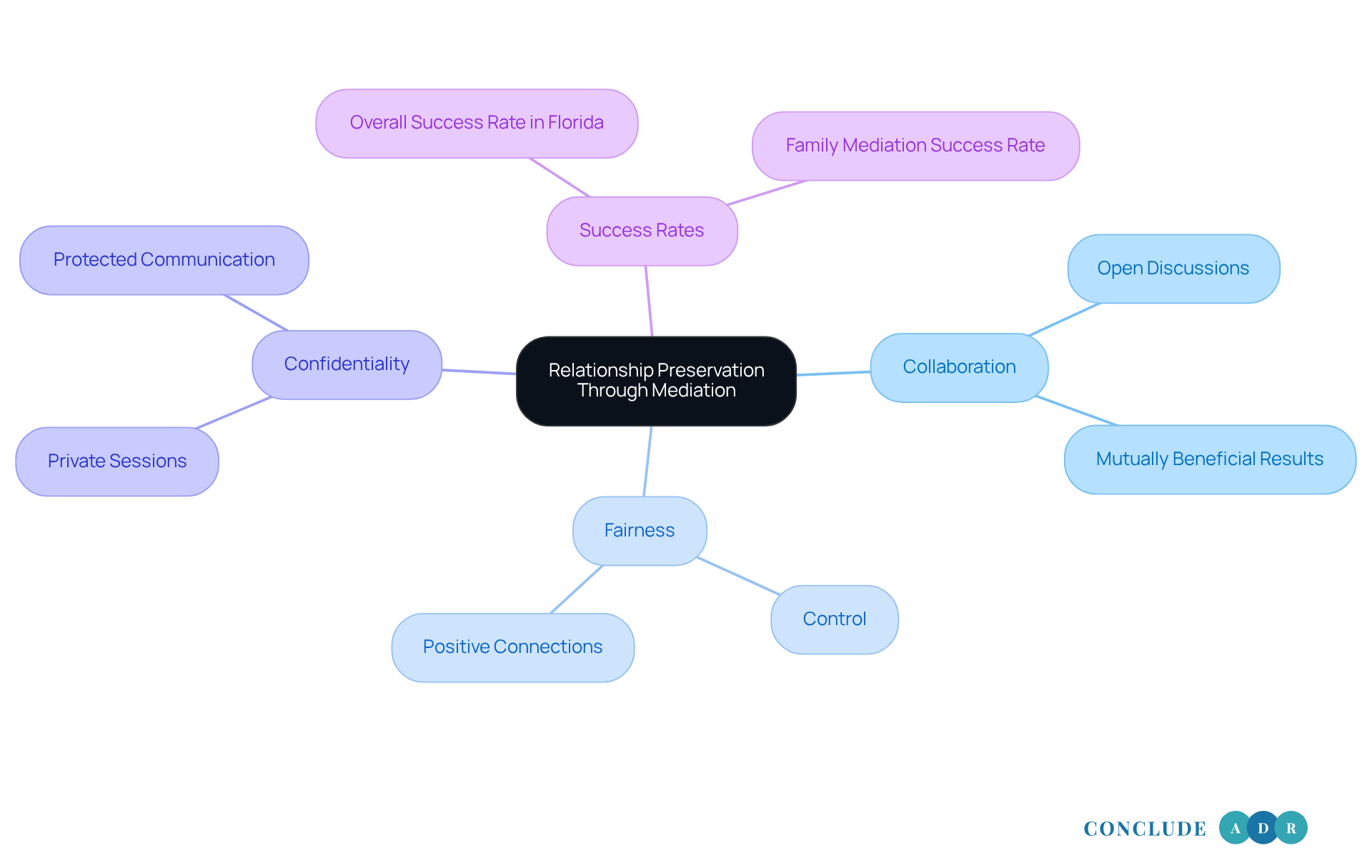 The central idea is about how mediation helps maintain relationships. Each branch represents a key benefit, and the sub-branches provide more details on how these benefits manifest in practice. The central idea is about how mediation helps maintain relationships. Each branch represents a key benefit, and the sub-branches provide more details on how these benefits manifest in practice.