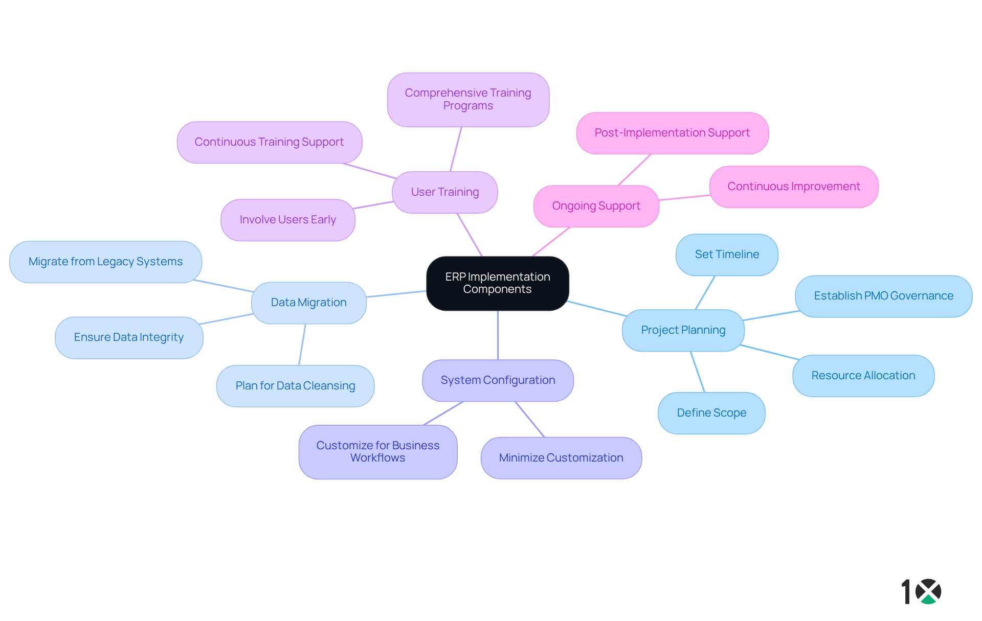 This mindmap illustrates the essential elements of ERP implementation. Each branch represents a core component, and the sub-branches detail specific actions or considerations within those components. Follow the branches to see how each part interconnects and contributes to a successful ERP system. This mindmap illustrates the essential elements of ERP implementation. Each branch represents a core component, and the sub-branches detail specific actions or considerations within those components. Follow the branches to see how each part interconnects and contributes to a successful ERP system.