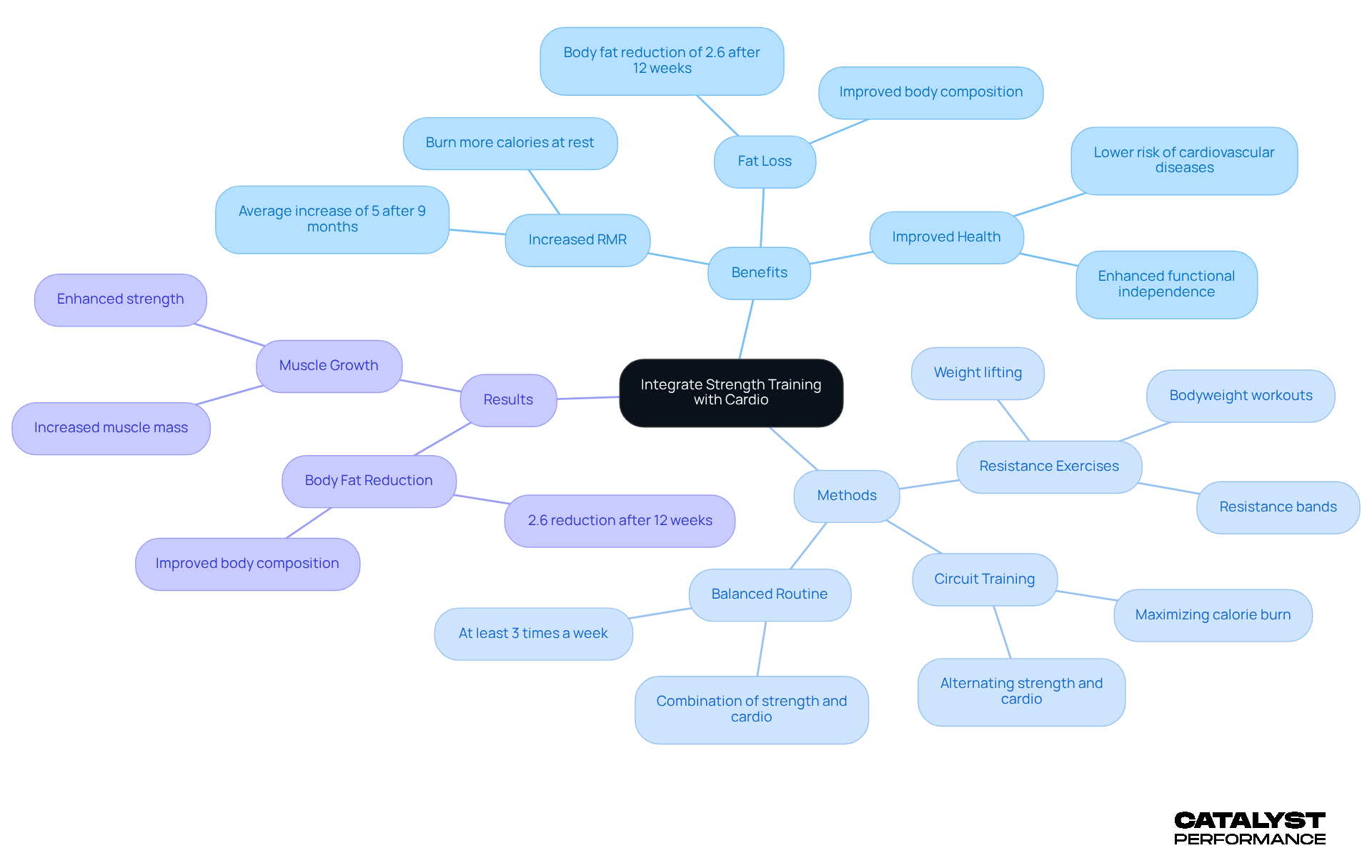 The central idea is about combining strength training with cardio. Each branch shows the benefits, methods, and expected results of this integration. Follow the branches to explore how these elements connect and support your fitness journey.