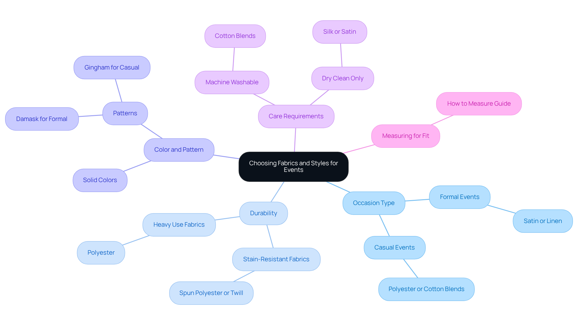 Start at the center with the main topic, then follow the branches to explore each factor that influences your fabric choices. Each branch provides insights into how to select the best materials for your event.