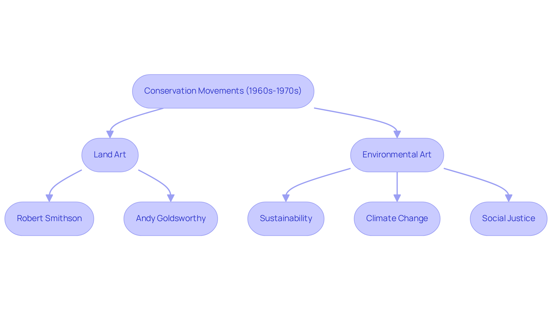 This flowchart shows how the dialogue between art and ecology has developed over the years. Start from the conservation movements and follow the arrows down to see how different artistic movements and themes are interconnected. This flowchart shows how the dialogue between art and ecology has developed over the years. Start from the conservation movements and follow the arrows down to see how different artistic movements and themes are interconnected.