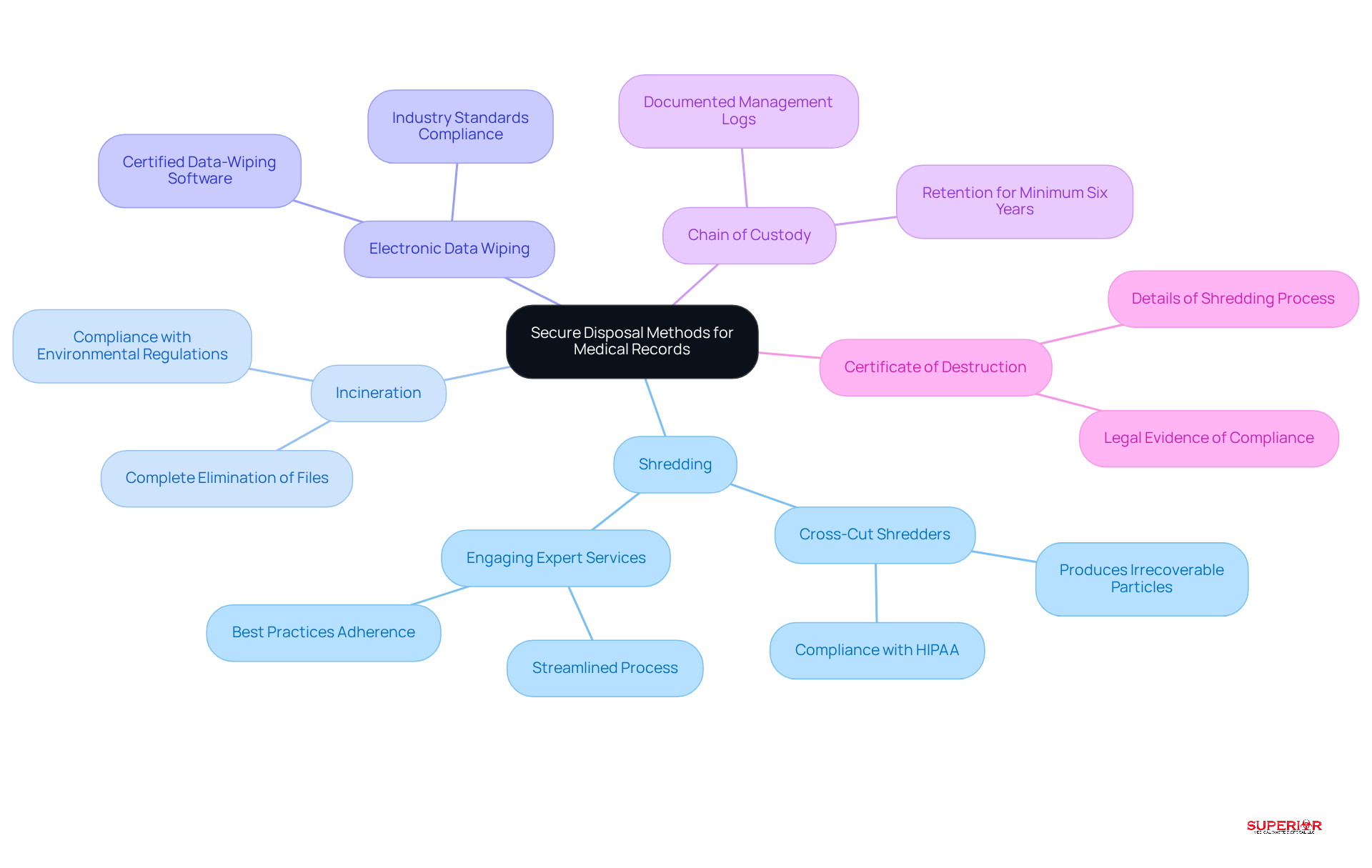The center represents the main topic of secure disposal methods. Each branch shows a different method, and the sub-branches provide important details about compliance and best practices for that method. The center represents the main topic of secure disposal methods. Each branch shows a different method, and the sub-branches provide important details about compliance and best practices for that method.