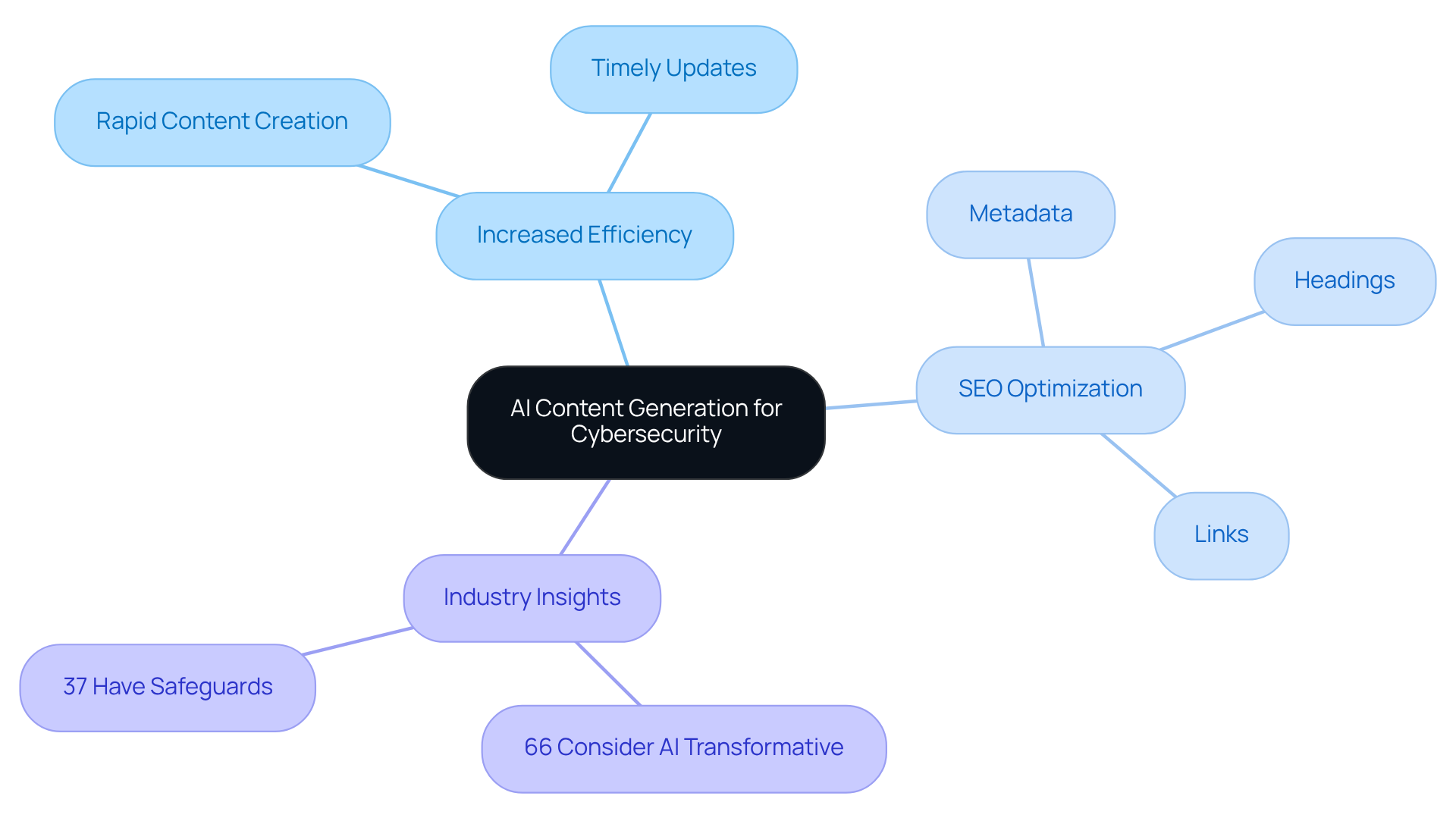 The central node represents the main topic, while the branches illustrate the various benefits and insights related to AI content generation. Each branch provides a deeper understanding of how AI impacts efficiency, SEO, and industry practices.