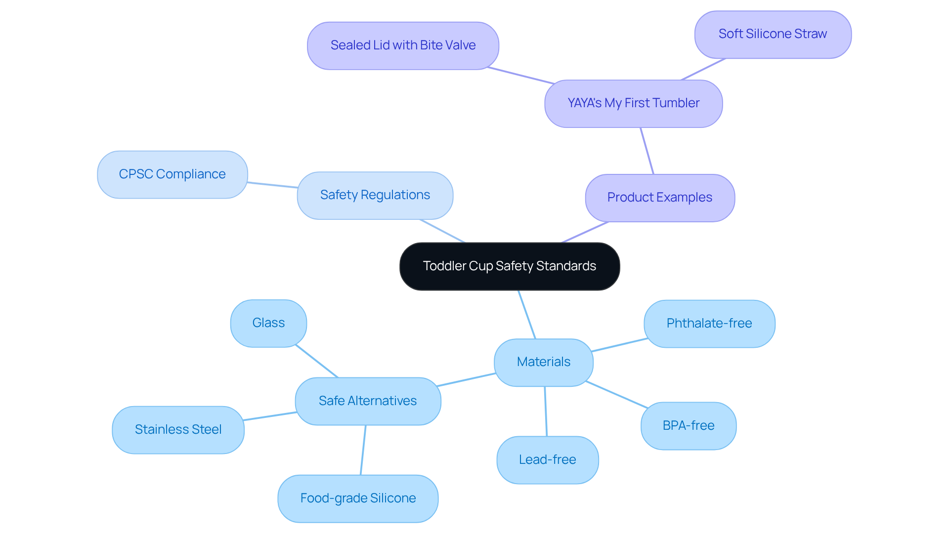 Start at the center with toddler cup safety, then explore the branches to see different materials, regulations, and examples of safe products.