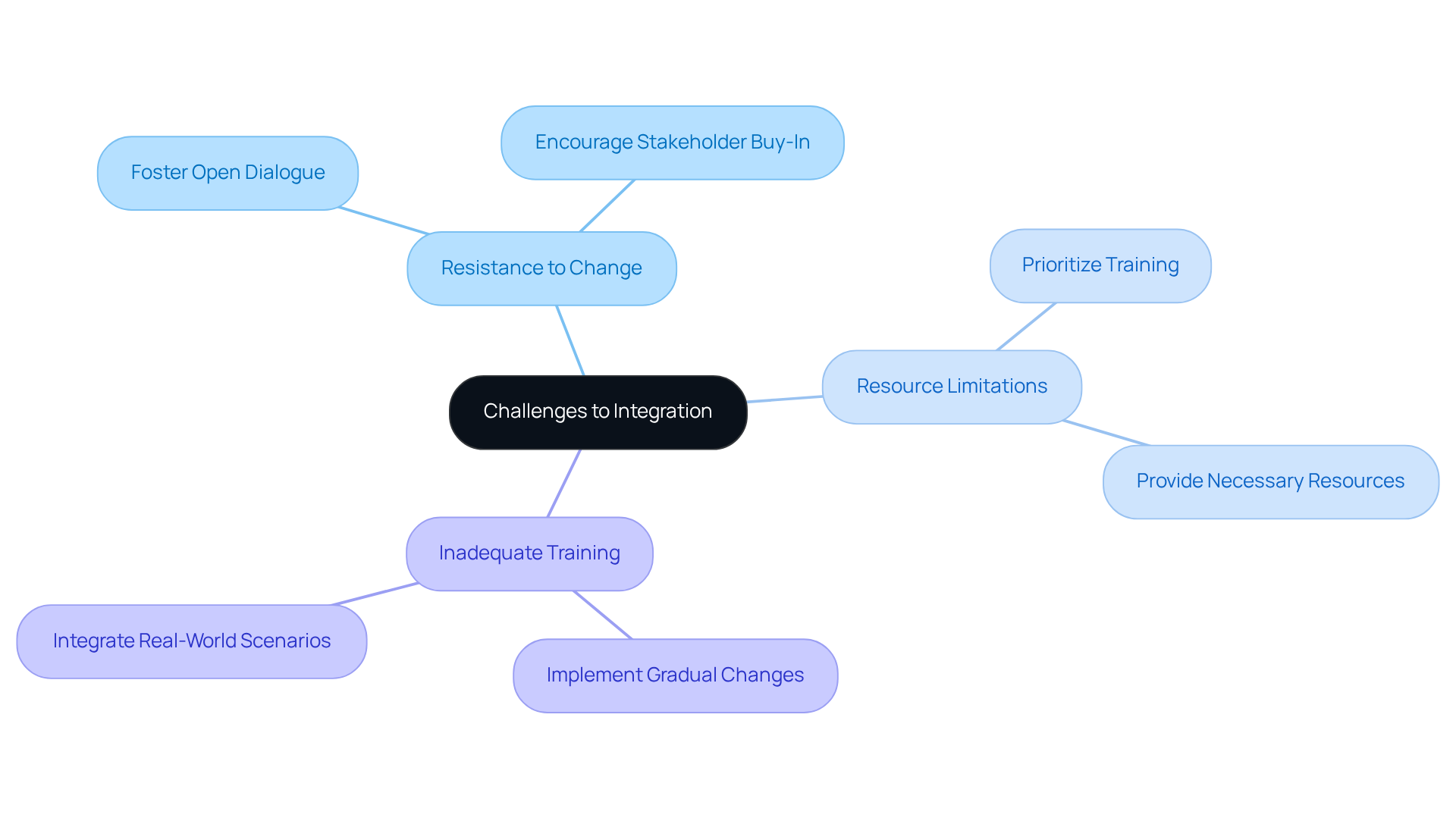 The center represents the main theme of integration challenges, while the branches show specific barriers and their solutions. Follow the branches to understand how to tackle each challenge effectively. The center represents the main theme of integration challenges, while the branches show specific barriers and their solutions. Follow the branches to understand how to tackle each challenge effectively.