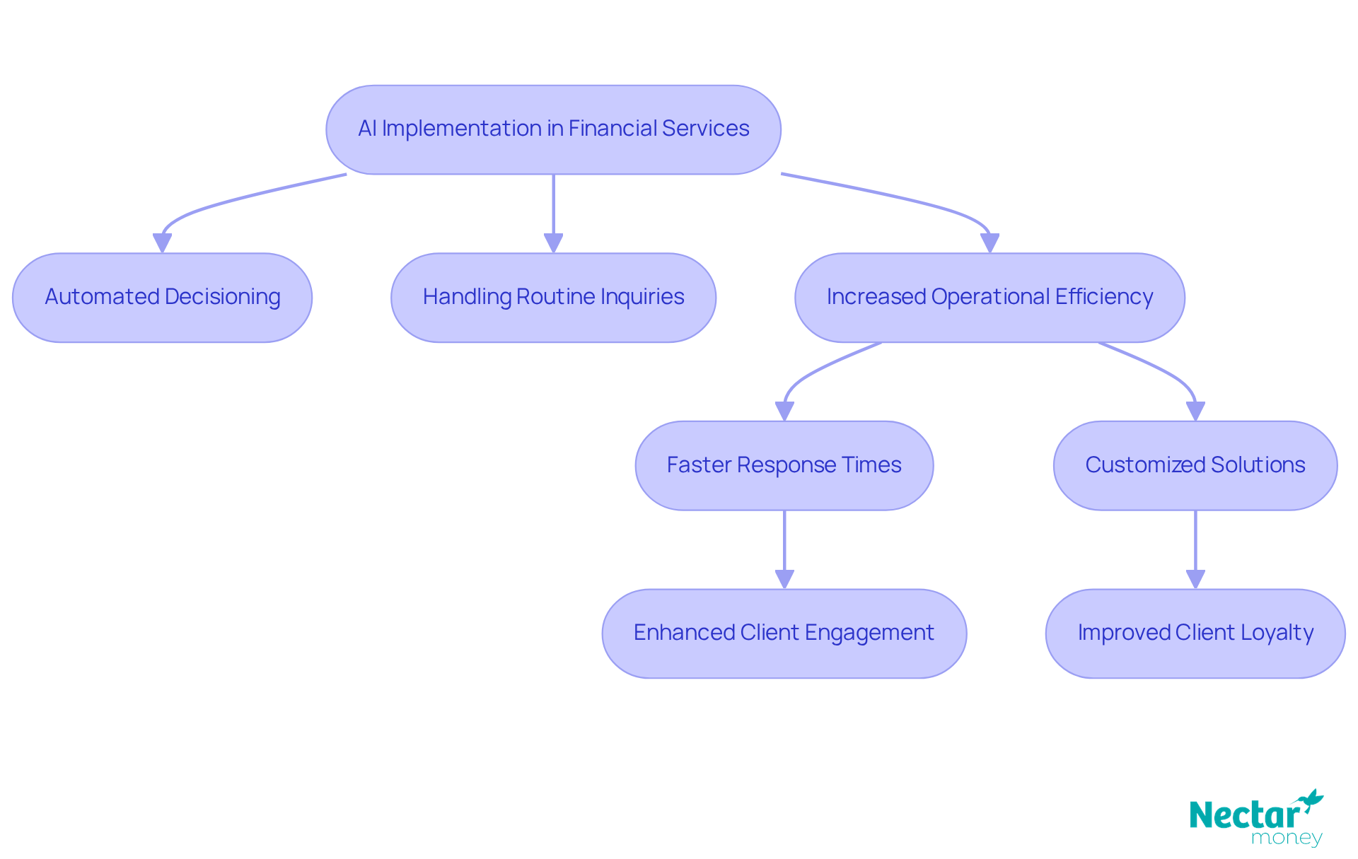 Each box represents a step in the process of utilizing AI to improve customer service. Follow the arrows to see how AI helps streamline operations and enhance client interactions.