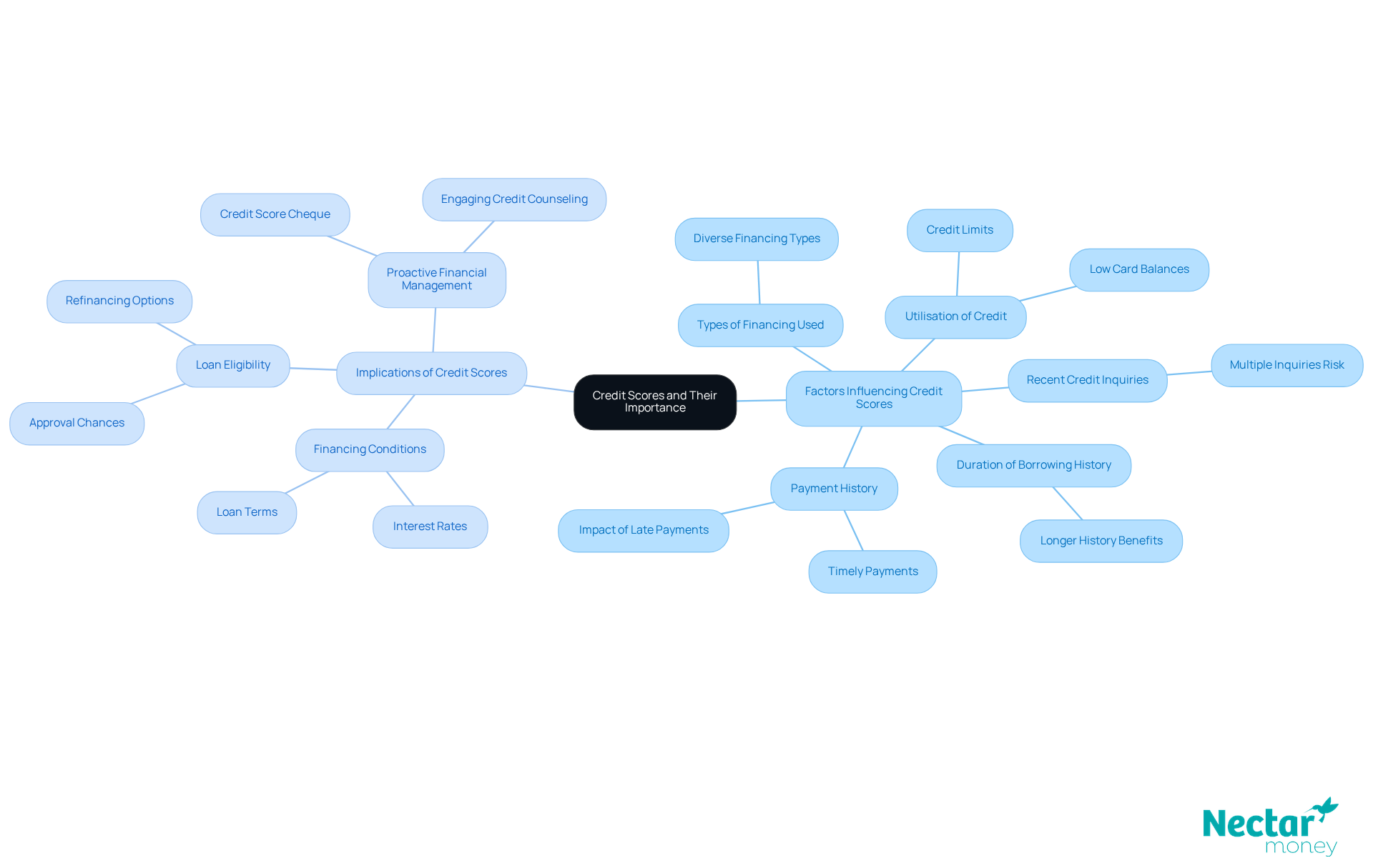 This mindmap illustrates the key factors affecting credit scores and their broader implications. Begin at the center with credit scores, then follow the branches to explore important influences and outcomes related to your financial standing.
