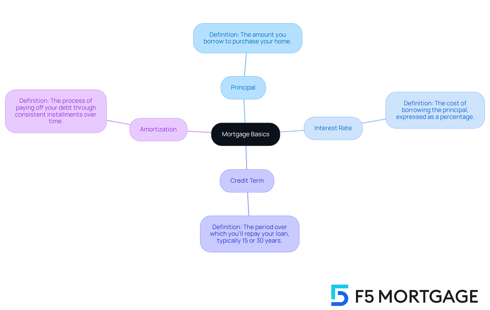 The central concept is 'Mortgage Basics', and each branch represents a key term that helps explain mortgages. The definitions next to each term provide clarity on what they mean and how they relate to the mortgage process. The central concept is 'Mortgage Basics', and each branch represents a key term that helps explain mortgages. The definitions next to each term provide clarity on what they mean and how they relate to the mortgage process.