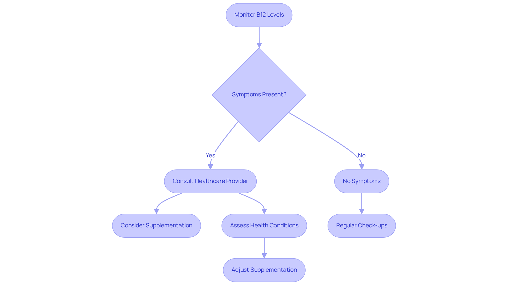 This flowchart guides you through the steps to take regarding your Vitamin B12 levels. Start by monitoring your levels, and if you notice symptoms, consult your healthcare provider. If there are no symptoms, regular check-ups are recommended to ensure your levels remain healthy.