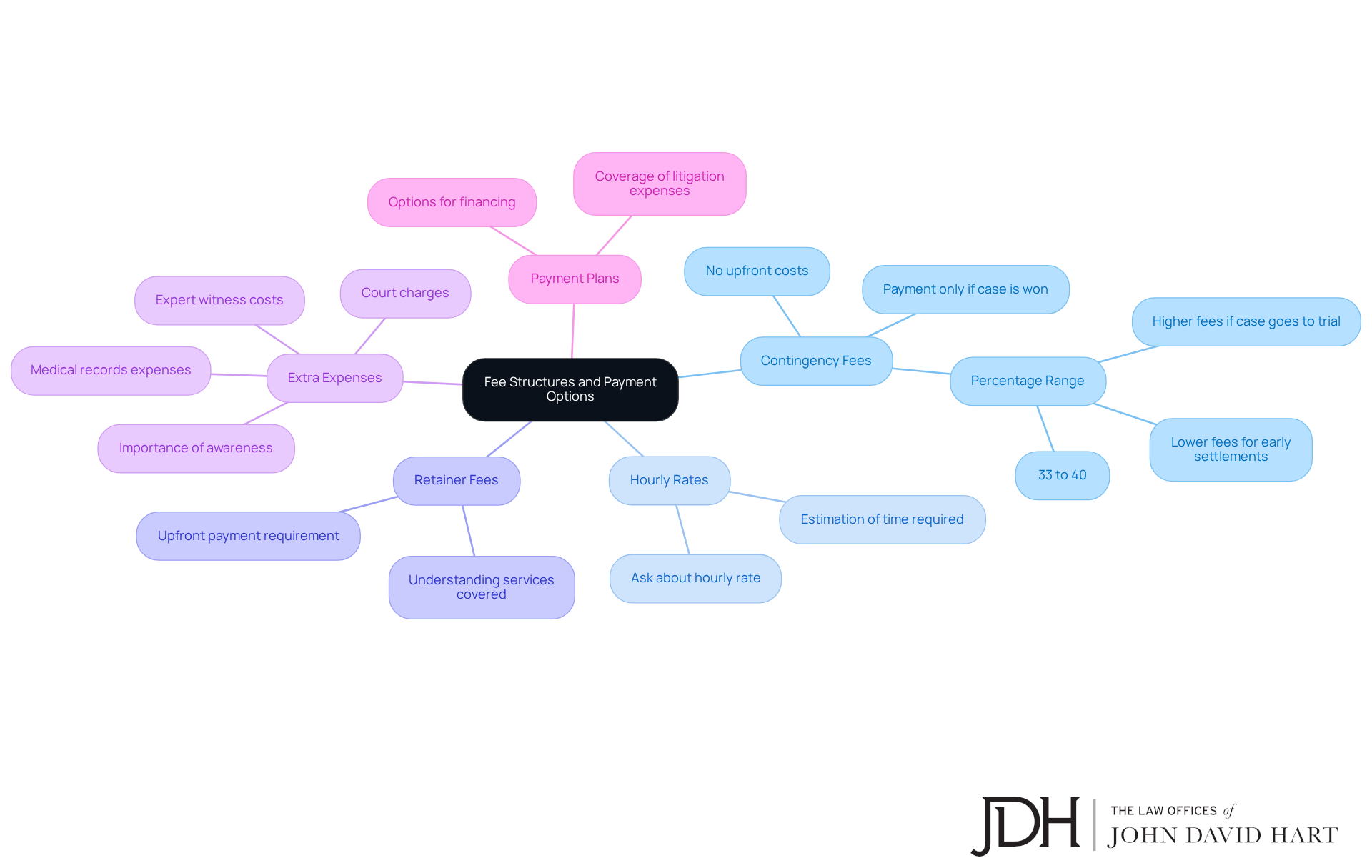 This mindmap helps you navigate the different types of legal fees and payment options. Start at the center with the main topic, then follow the branches to explore each fee type and its important details.