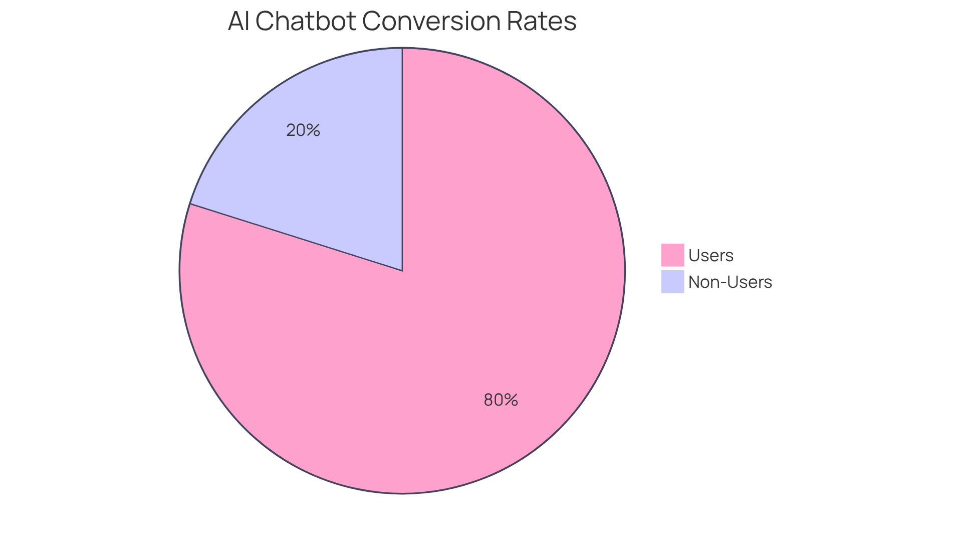 The blue slice shows the higher conversion rate for users of AI chatbots, while the red slice illustrates the lower rate for those without. This visual helps to emphasize the effectiveness of AI-driven support.