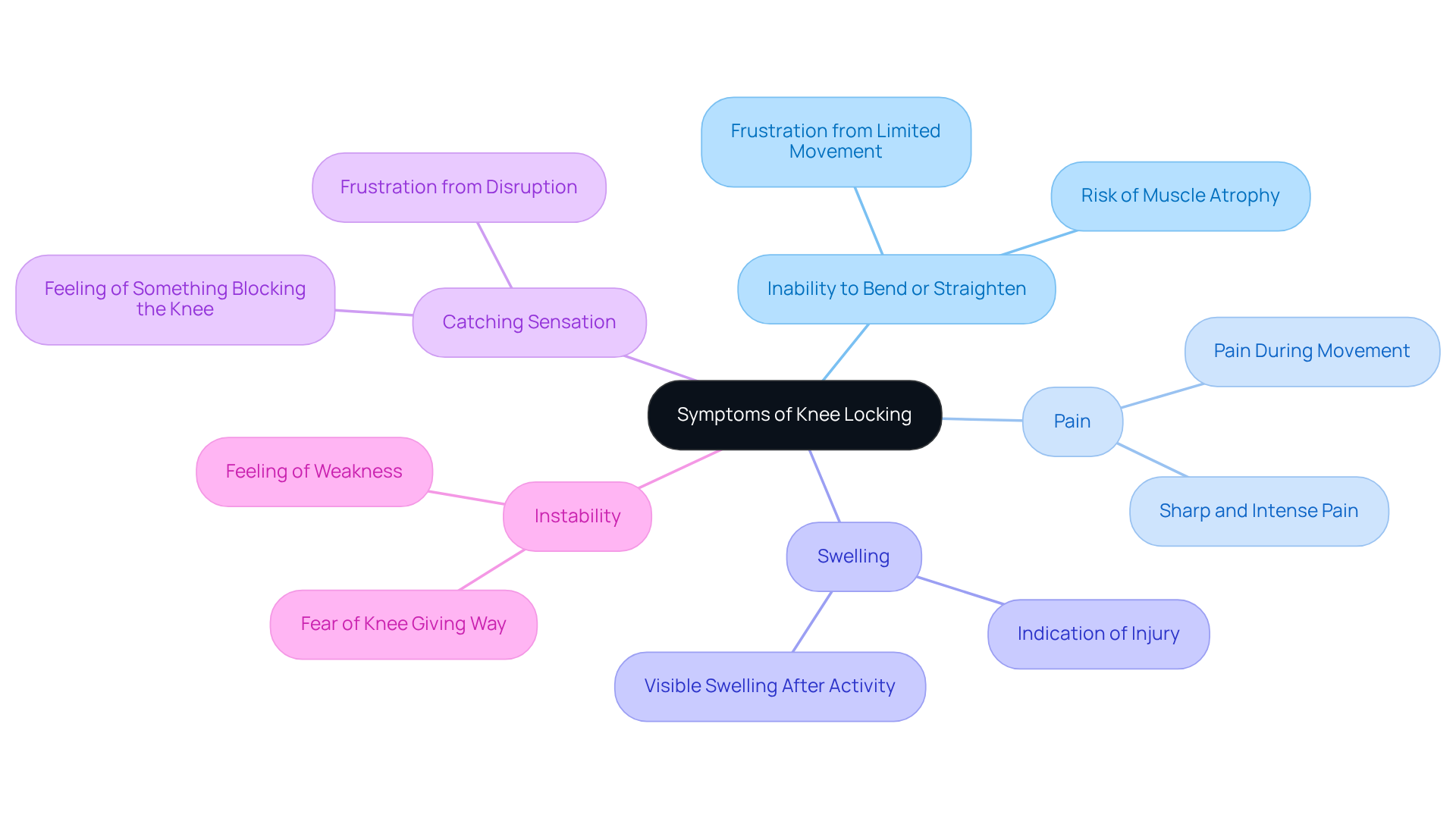 What Causes Knee to Lock Up? Understand Symptoms and Treatments ...