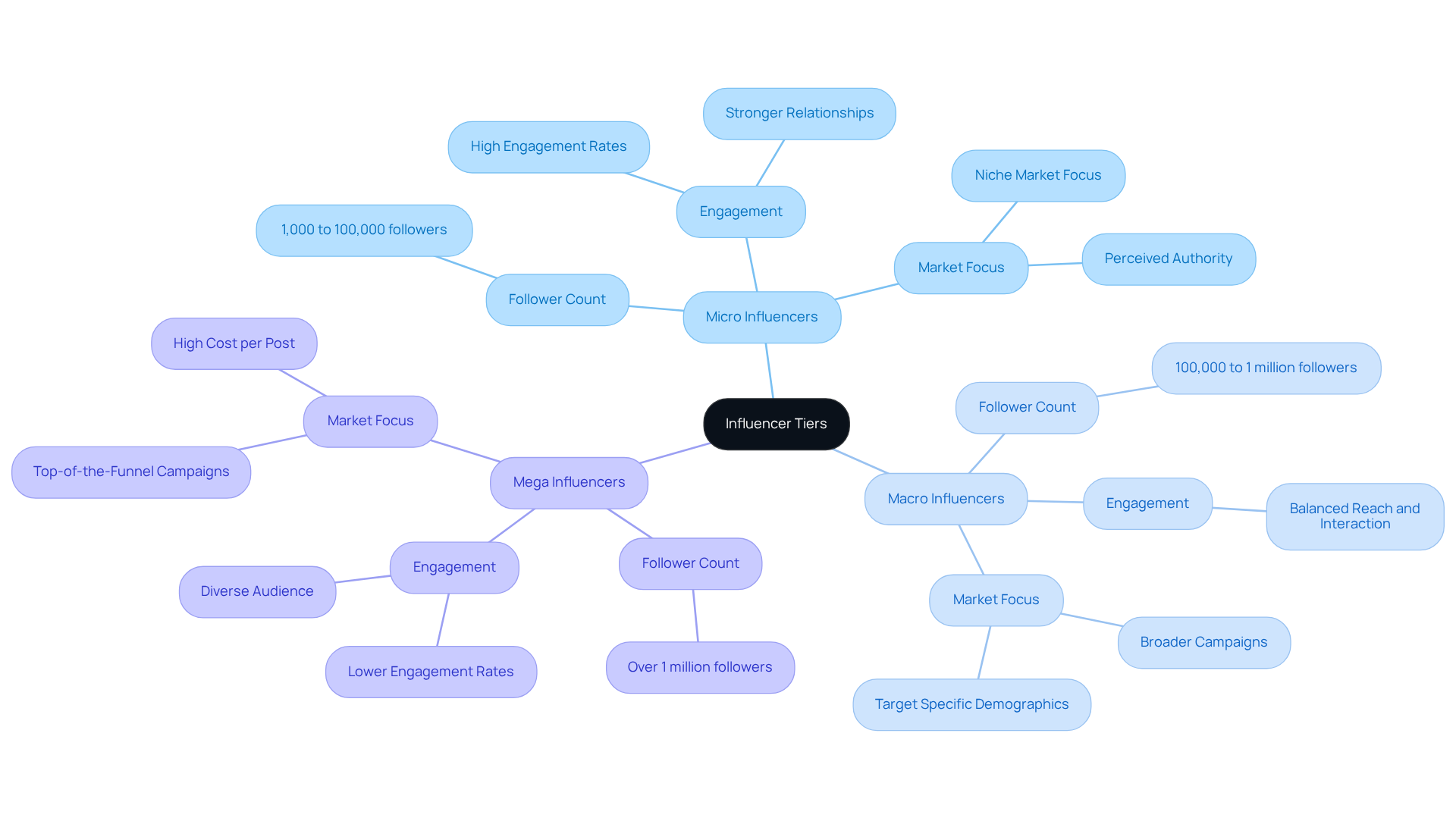 This mindmap illustrates the three tiers of influencers. Start at the center with 'Influencer Tiers' and explore each branch to understand the unique traits and benefits of micro, macro, and mega influencers. Each color-coded branch helps you quickly identify the type of influencer and their specific advantages.