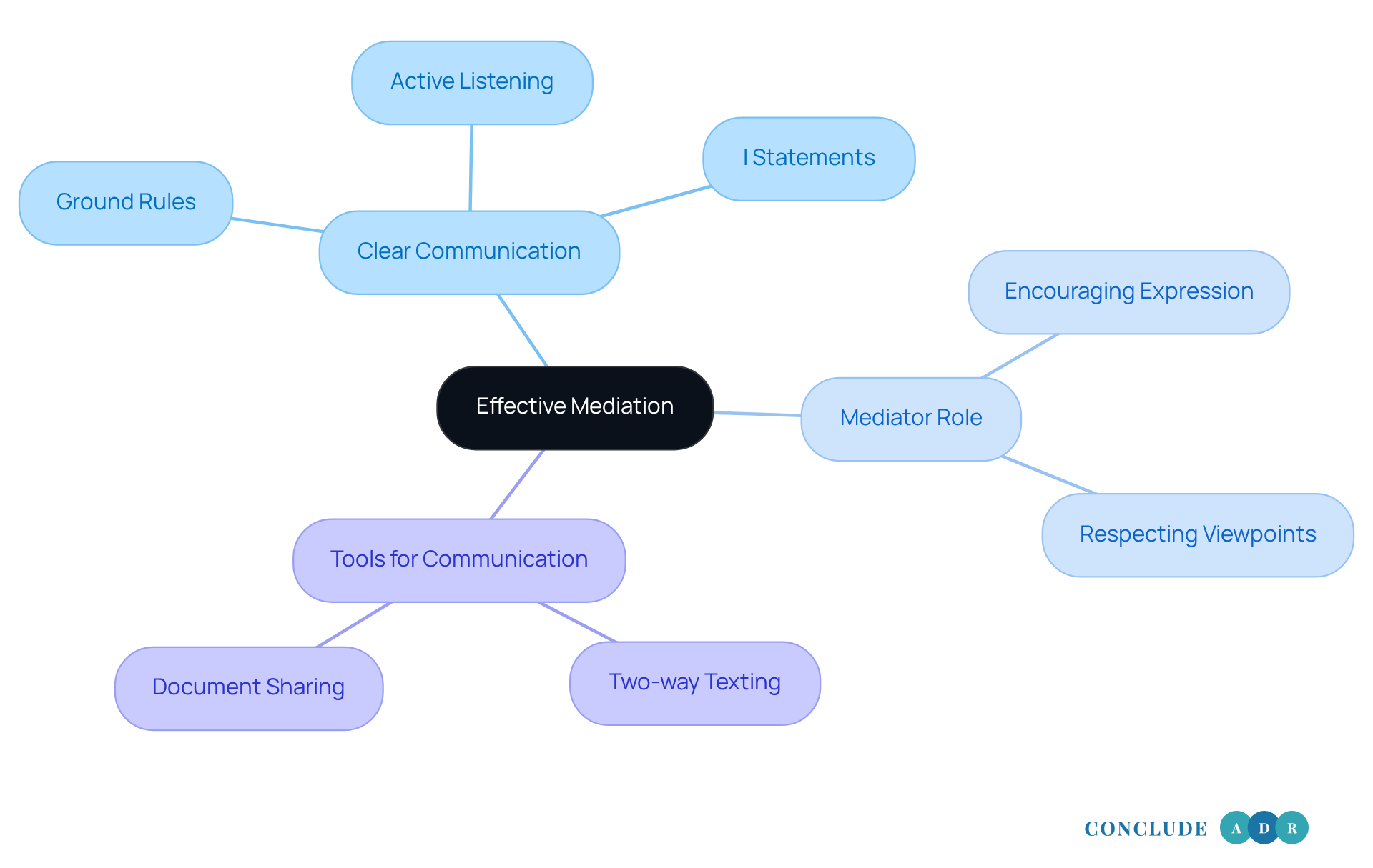 The center represents the main theme of effective mediation, with branches showing key strategies and roles that contribute to successful communication and resolution. The center represents the main theme of effective mediation, with branches showing key strategies and roles that contribute to successful communication and resolution.