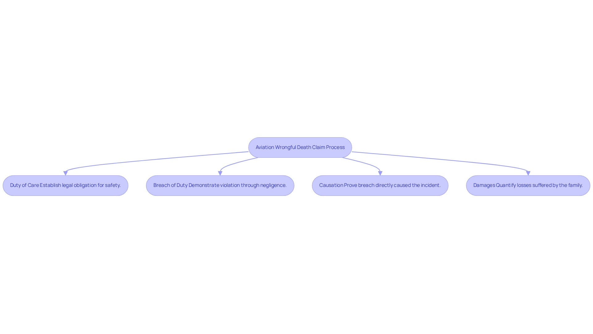This flowchart outlines the steps involved in pursuing an aviation wrongful death claim. Start at the top with the main process, then follow the arrows down to see what needs to be established at each stage - from proving the duty of care to quantifying damages.