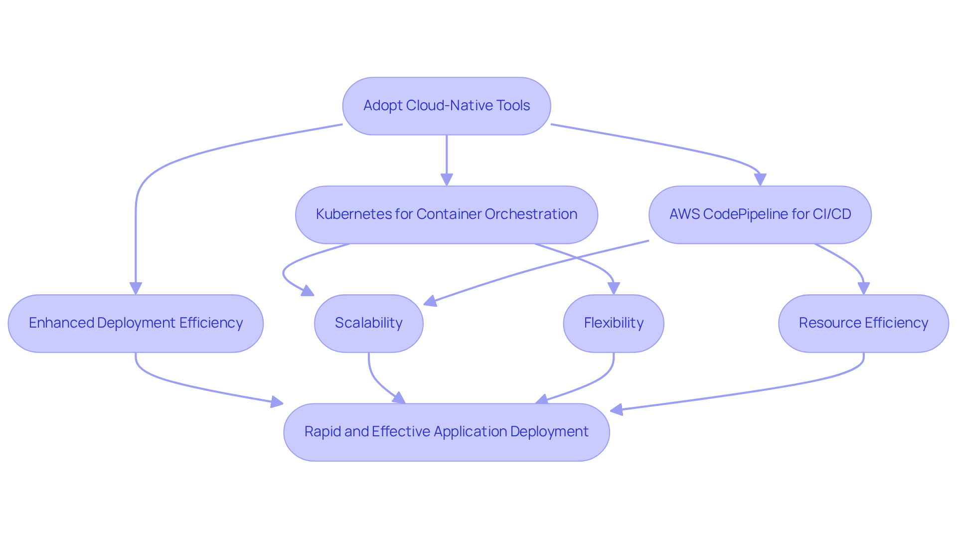 This flowchart illustrates how adopting cloud-native tools leads to improved deployment processes. Each step shows how specific tools contribute to overall efficiency and adaptability, helping teams respond better to changing demands. This flowchart illustrates how adopting cloud-native tools leads to improved deployment processes. Each step shows how specific tools contribute to overall efficiency and adaptability, helping teams respond better to changing demands.