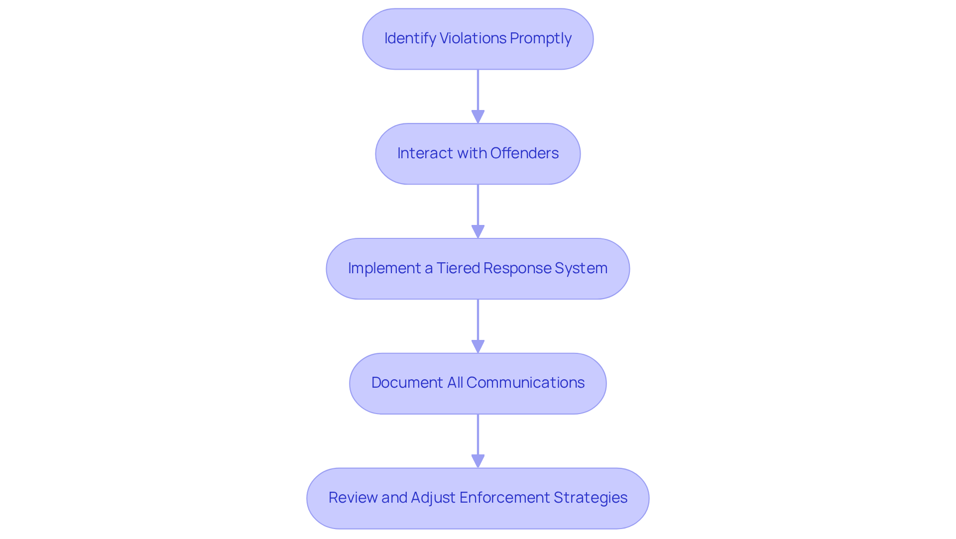 Each box represents a crucial step in the process of enforcing MAP violations. Follow the arrows to see how each step leads to the next, ensuring a comprehensive approach to maintaining pricing integrity. Each box represents a crucial step in the process of enforcing MAP violations. Follow the arrows to see how each step leads to the next, ensuring a comprehensive approach to maintaining pricing integrity.