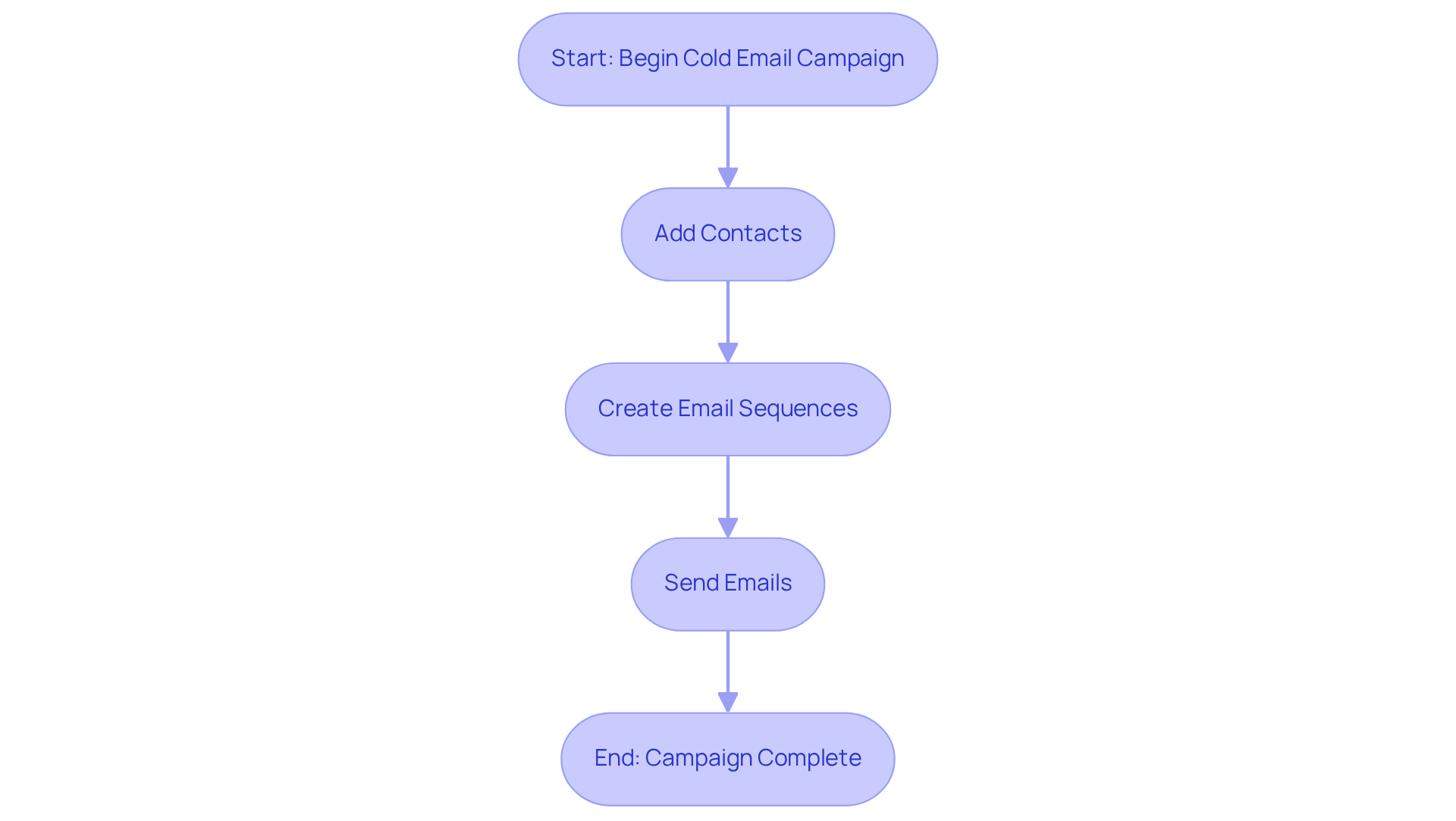 This flowchart shows how to use Instantly for your cold email campaigns. Start at the top and follow the arrows to see each step: adding contacts, creating email sequences, and sending emails. Each box represents an action you take to maximize your outreach.