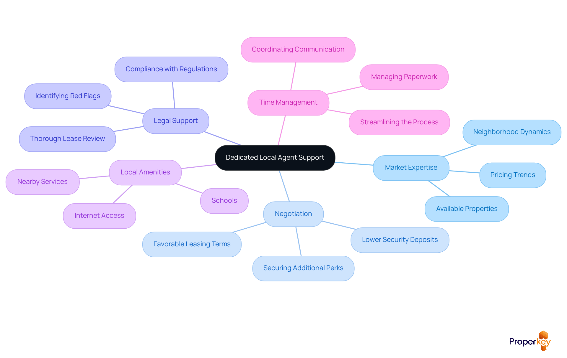 This mindmap illustrates how local agents enhance the rental experience. Start at the center with the main idea, then explore each branch to see how agents contribute to various aspects of the leasing process, making it easier and more informed for renters. This mindmap illustrates how local agents enhance the rental experience. Start at the center with the main idea, then explore each branch to see how agents contribute to various aspects of the leasing process, making it easier and more informed for renters.