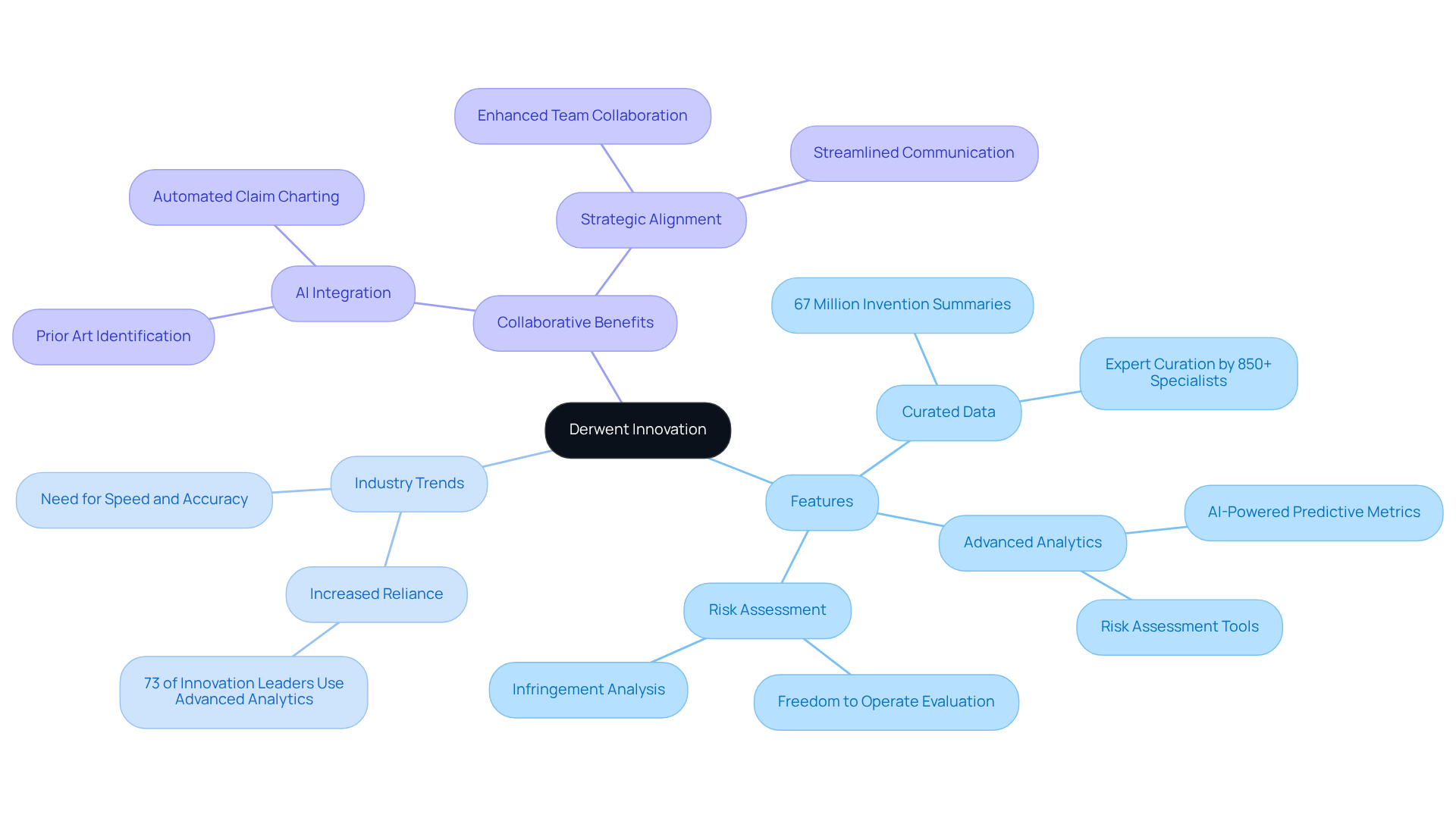 The central node represents the Derwent Innovation platform, with branches showing its features, current trends in the industry, and benefits of collaboration. Each branch helps you understand different aspects of the platform and its importance in intellectual property management.