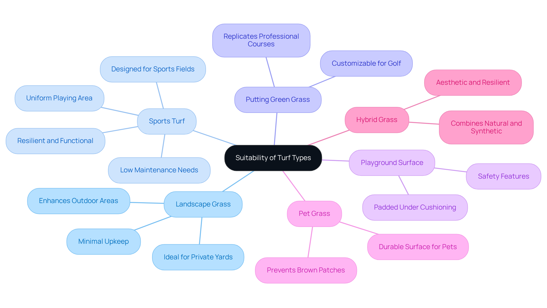 The central node represents the overall topic of turf suitability, while each branch shows a specific type of turf and its intended use. Follow the branches to explore how each type serves different needs.