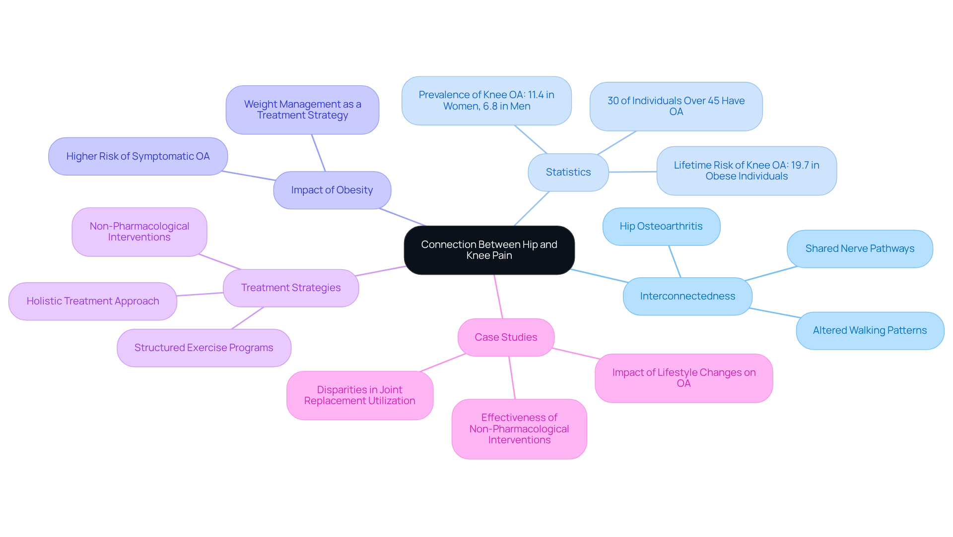 Start at the center with the main topic, then explore each branch to see how different factors like obesity, treatment strategies, and statistics relate to hip and knee pain. Each color-coded branch helps you navigate through the interconnected ideas.