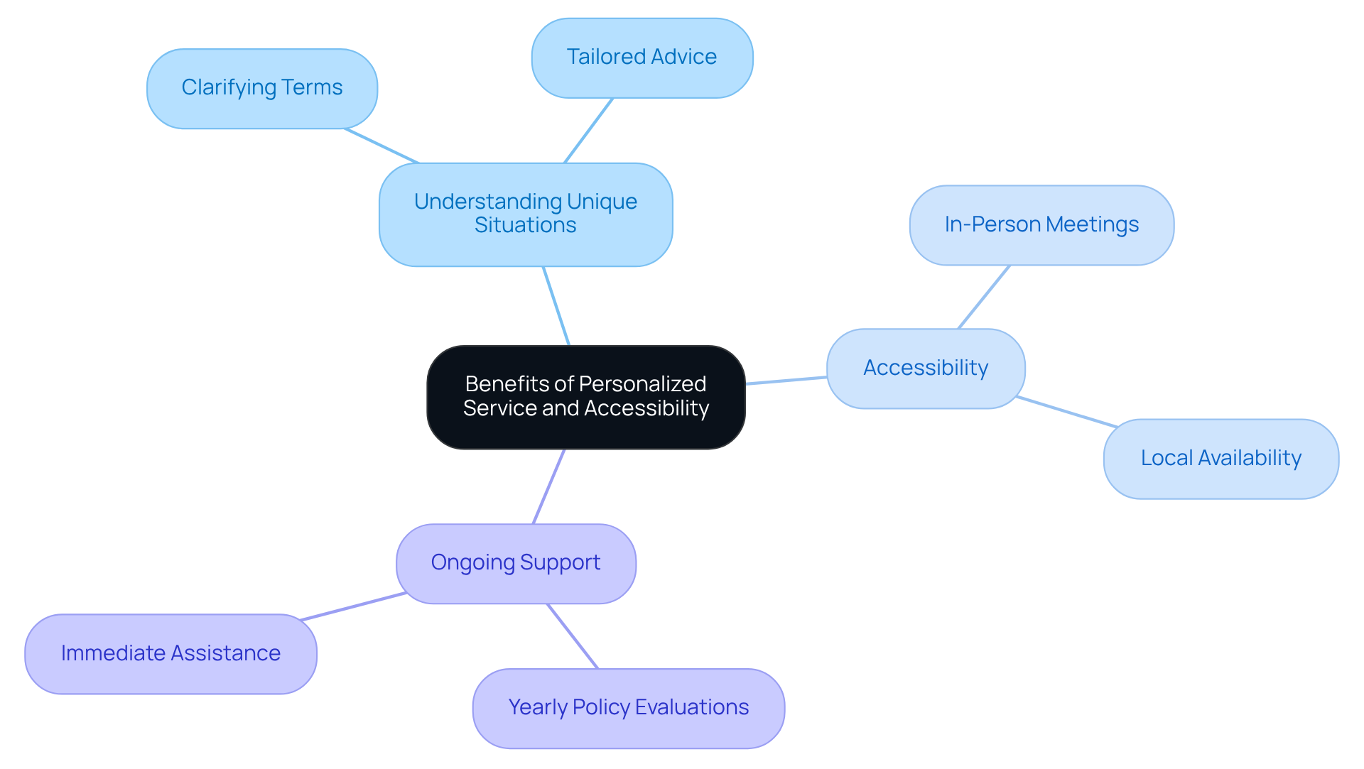 The center shows the main theme, while the branches illustrate the various benefits of having local insurance brokers. Each branch highlights how these brokers support older adults in navigating their insurance needs.
