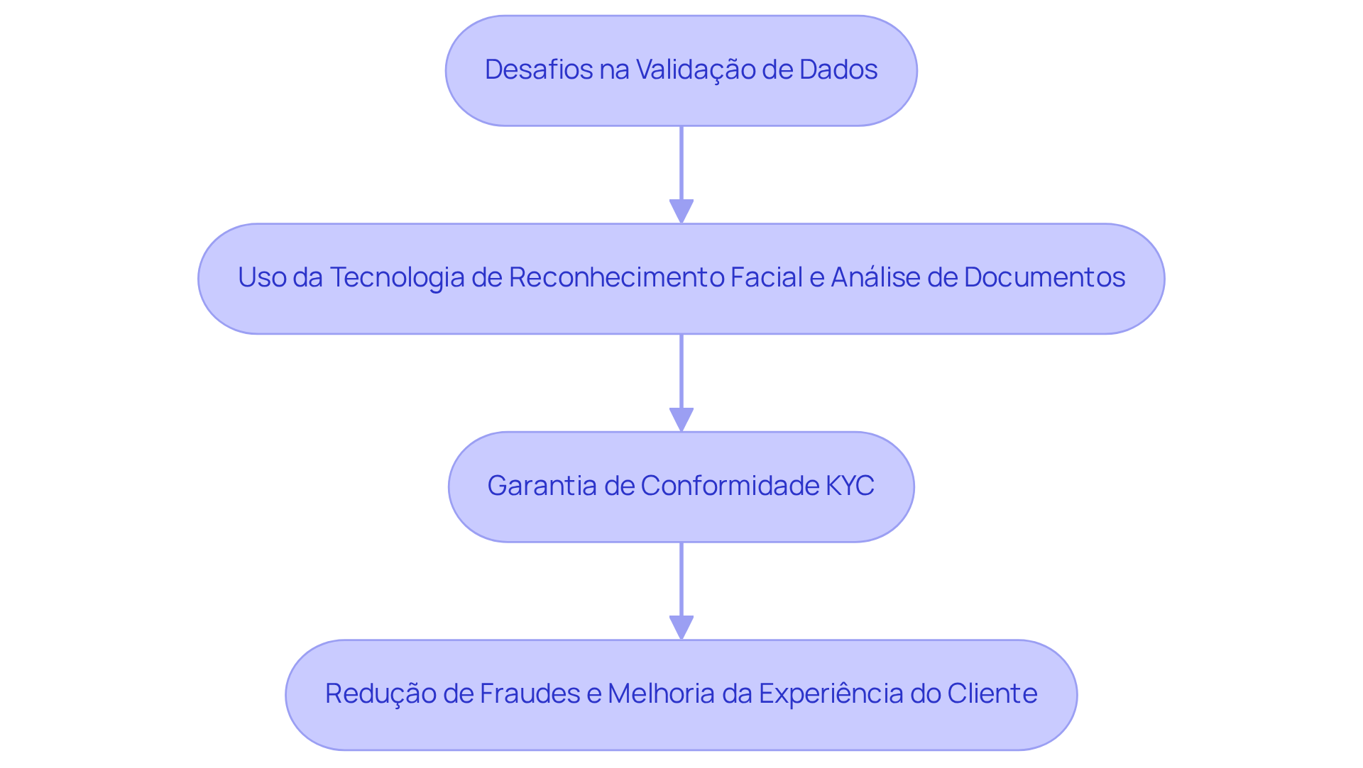 O fluxograma ilustra como a Onfido aborda os desafios de validação de dados, mostrando a tecnologia utilizada e os benefícios que traz para as empresas de fintech. O fluxograma ilustra como a Onfido aborda os desafios de validação de dados, mostrando a tecnologia utilizada e os benefícios que traz para as empresas de fintech.