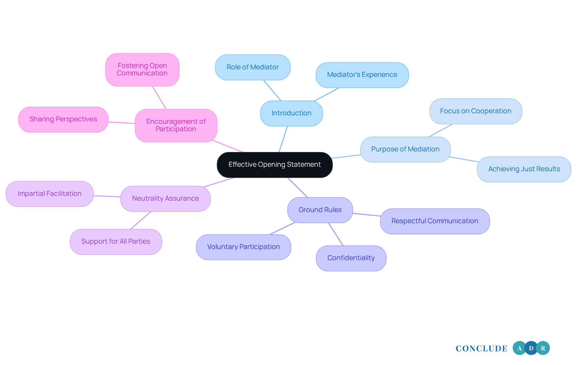 This mindmap presents the essential elements for a strong opening statement in mediation. Each branch represents a key aspect, showing how they contribute to the overall effectiveness.