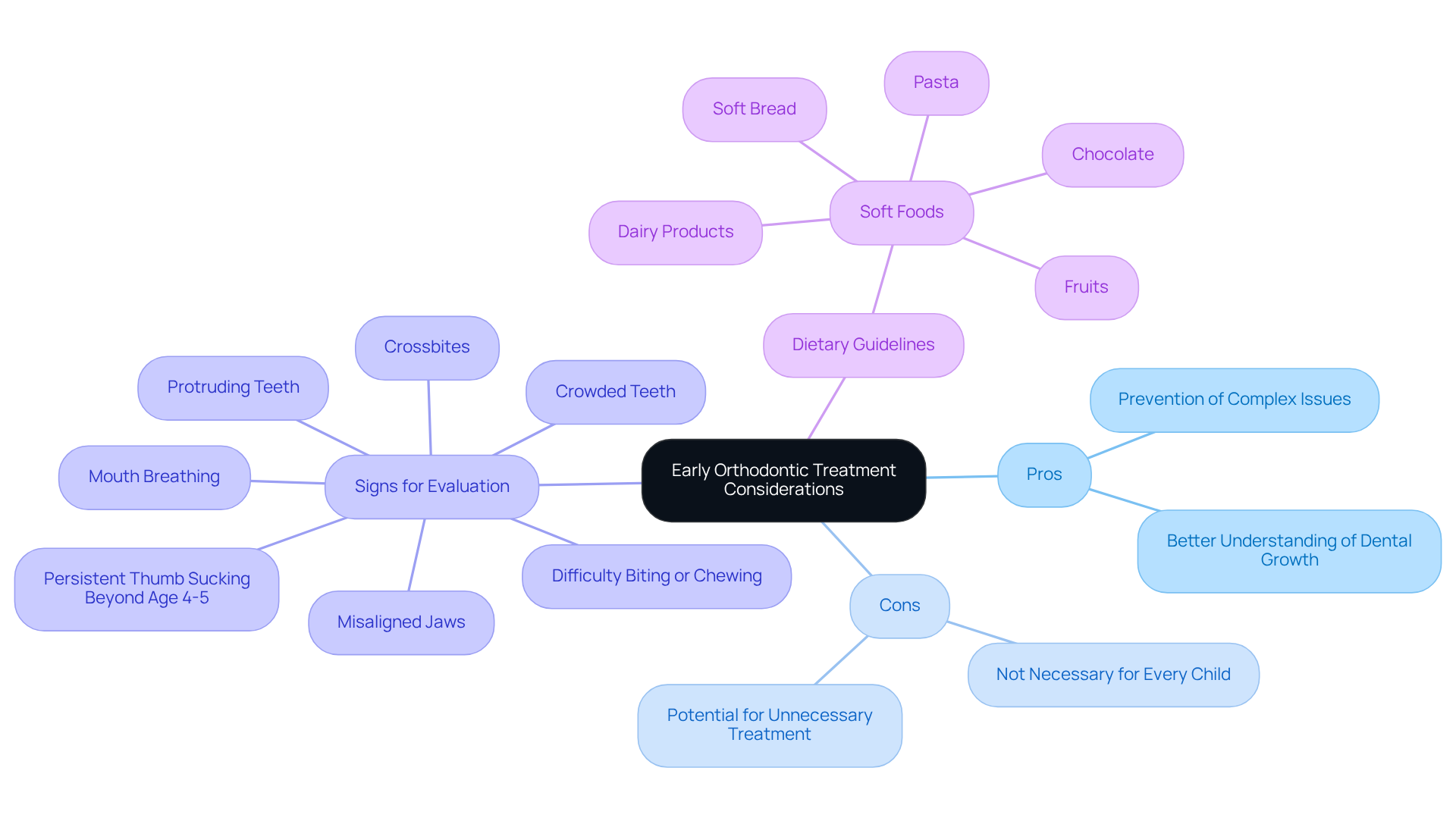 This mindmap helps visualize the important factors to consider regarding early orthodontic treatment for children. Each branch represents a different aspect, such as the benefits, drawbacks, signs to look for, and dietary recommendations during treatment. Follow the branches to explore how each factor connects to the overall decision-making process. This mindmap helps visualize the important factors to consider regarding early orthodontic treatment for children. Each branch represents a different aspect, such as the benefits, drawbacks, signs to look for, and dietary recommendations during treatment. Follow the branches to explore how each factor connects to the overall decision-making process.