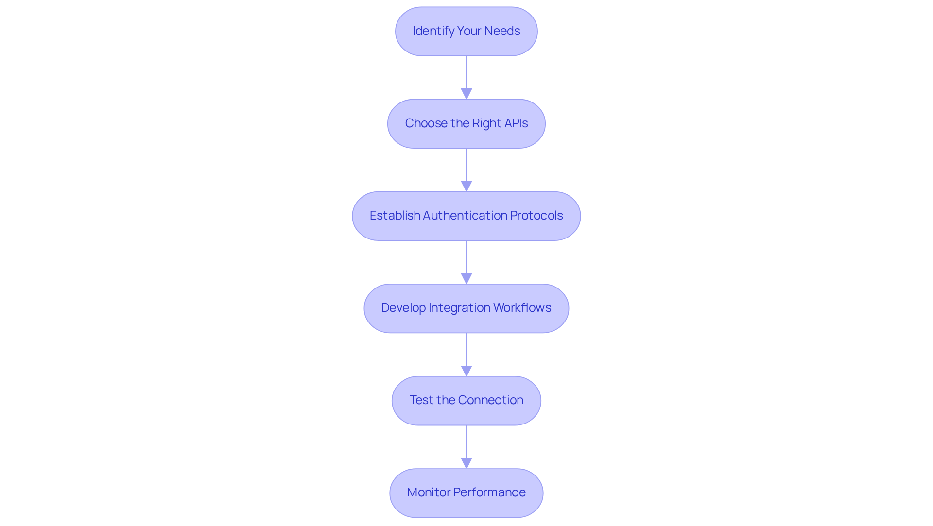 Each box represents a crucial step in the API integration process. Follow the arrows to see how to move from identifying your needs all the way to monitoring performance after implementation.