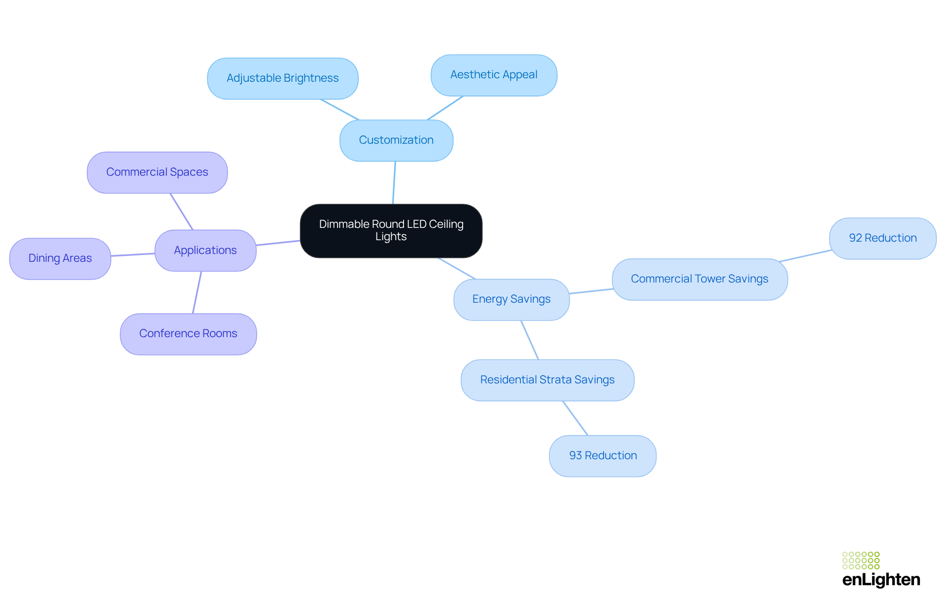 The center represents the main topic of dimmable lights. Each branch shows different aspects like customization, energy savings, and specific uses, making it easy to see how they all connect.