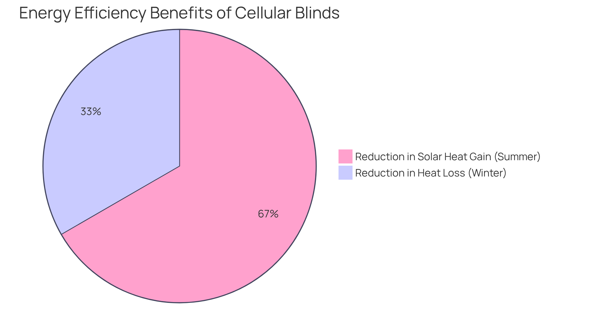 The blue slice shows how much heat loss through windows can be reduced in winter, while the yellow slice indicates the reduction in unwanted solar heat gain during summer. Together, these benefits make a significant impact on your home's energy efficiency.