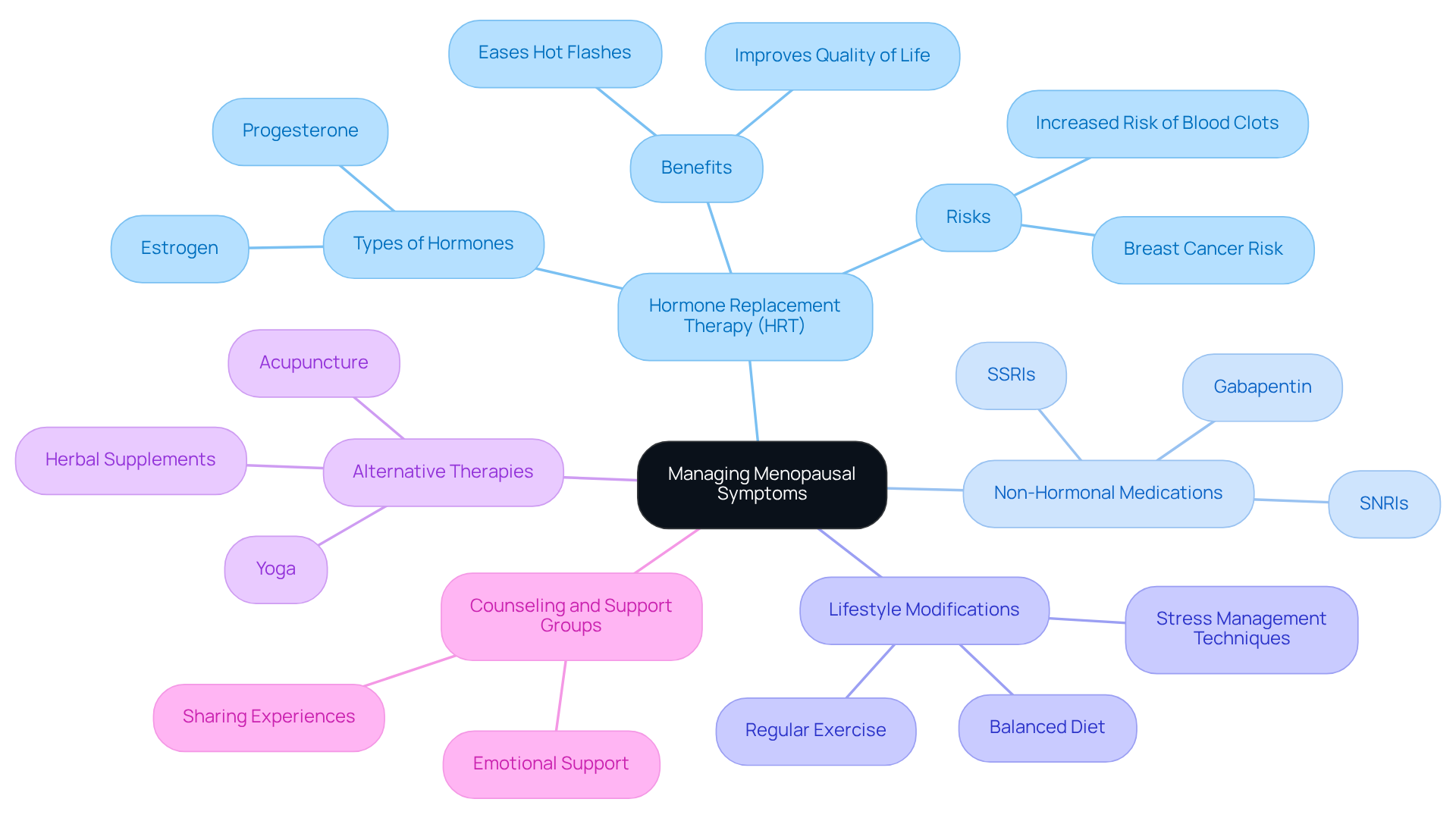 The central node represents the overall goal of managing menopausal symptoms. Each branch shows a different treatment option, with further details provided in the sub-branches. This layout helps you see all the available paths to find the right support for your journey.