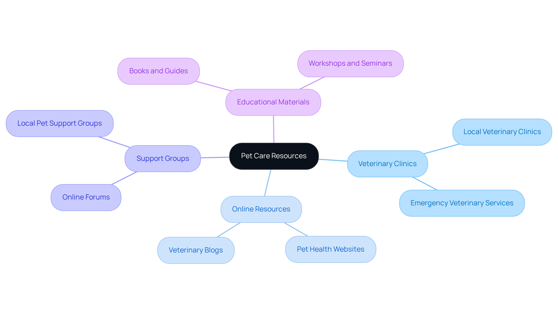 Start at the center with 'Pet Care Resources', then follow the branches to explore different types of support available for your pet's health and well-being.