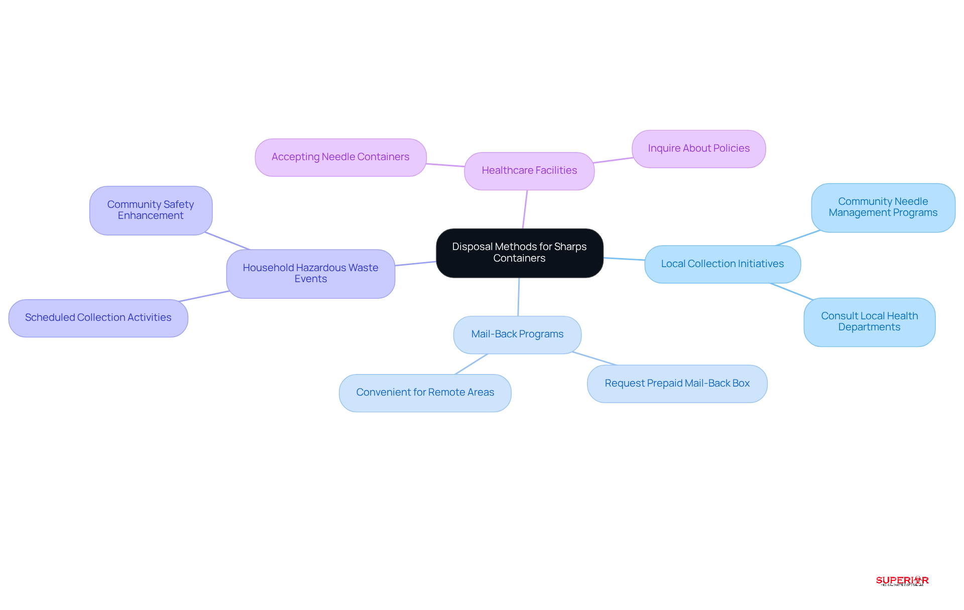 This mindmap shows the different ways to safely dispose of sharps containers. Start at the center with the main topic, then follow the branches to learn about each disposal method and its details. This mindmap shows the different ways to safely dispose of sharps containers. Start at the center with the main topic, then follow the branches to learn about each disposal method and its details.