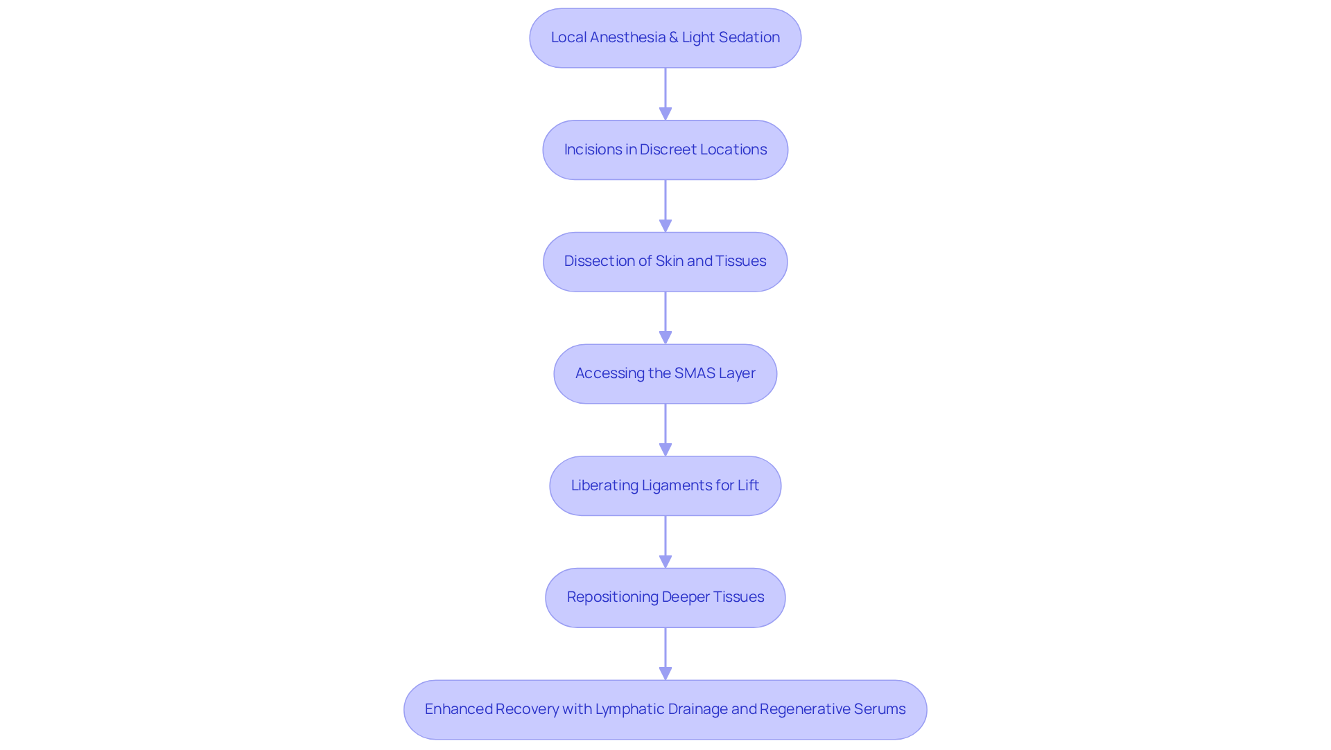 Each box represents a step in the facelift process. Follow the arrows to see how each step leads to the next, from anesthesia to recovery.