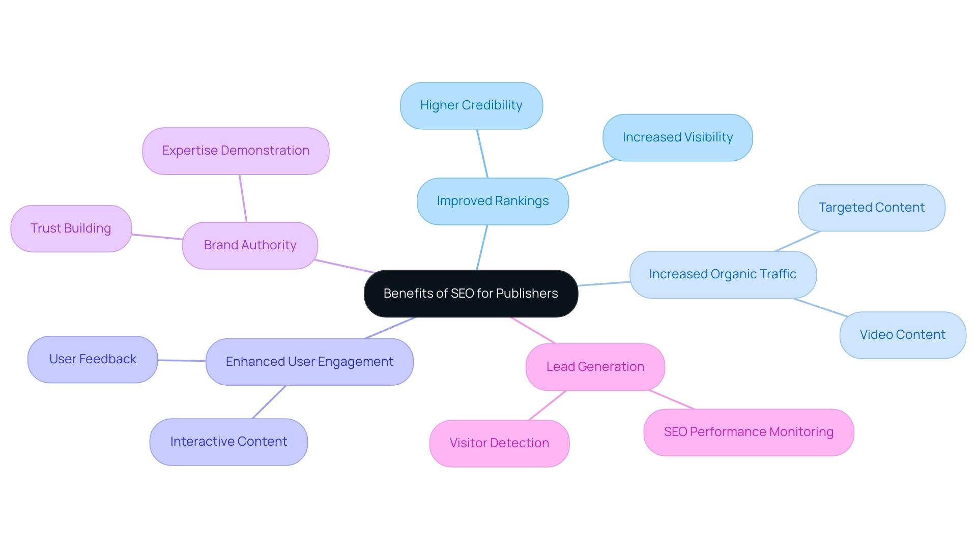 Each branch represents a main benefit of SEO for publishers, with sub-branches detailing specific aspects or examples of each benefit.