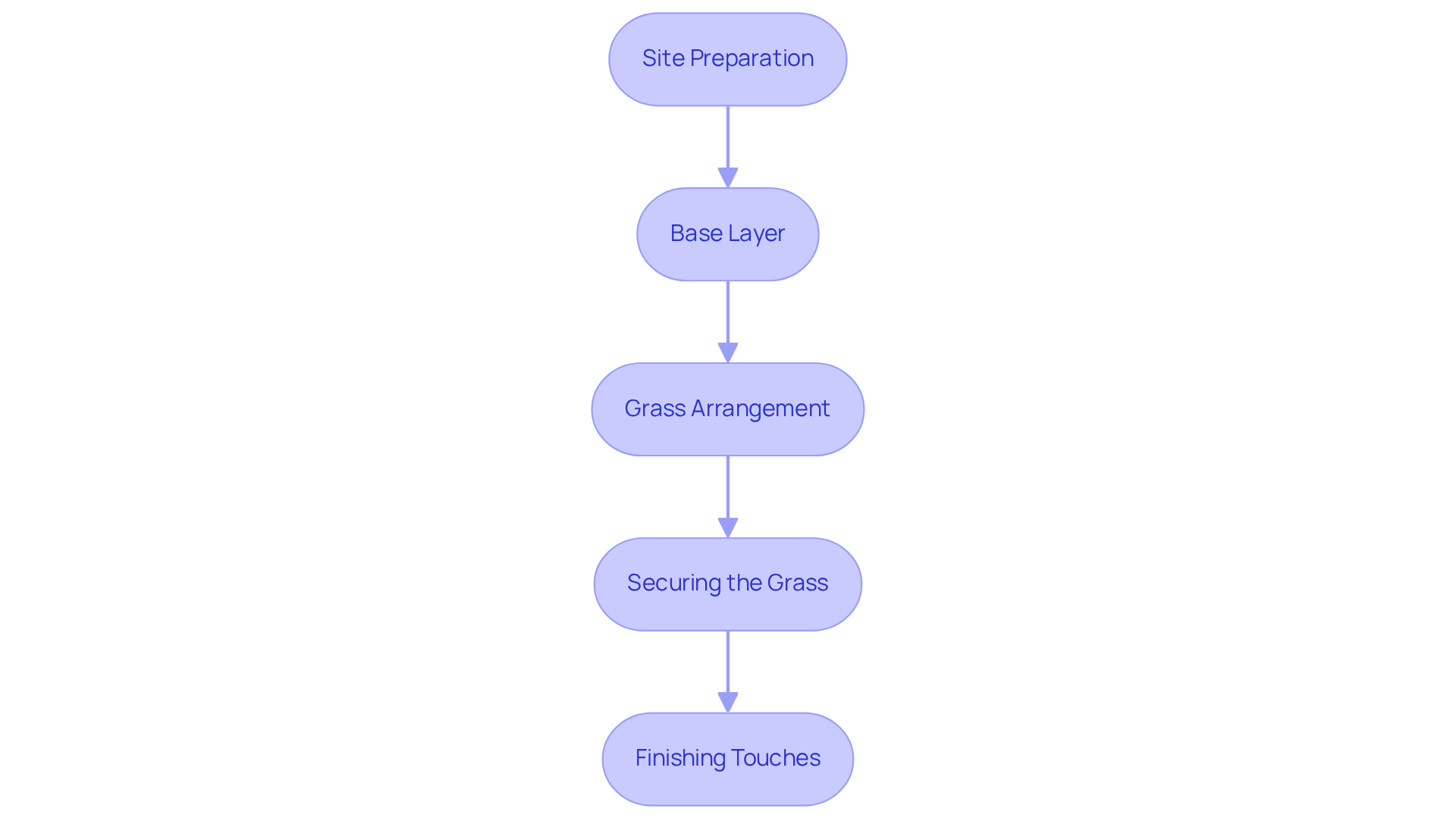 Each box represents a step in the installation process. Follow the arrows to see how to move from one step to the next, ensuring a successful installation.