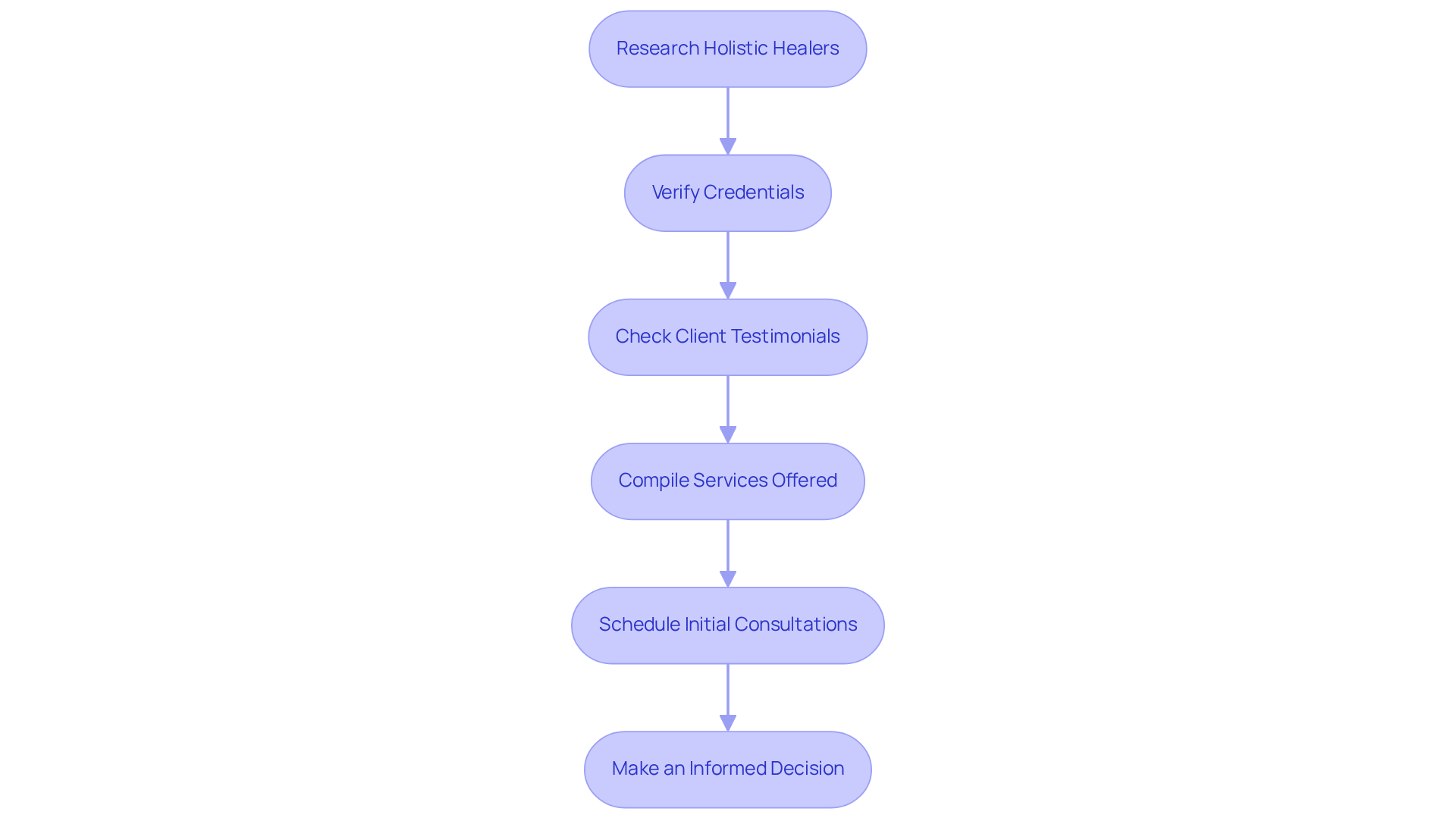 Follow the arrows to navigate through the steps of finding the right holistic healer. Each box represents an important action to take, helping you make informed choices about your emotional wellness journey.