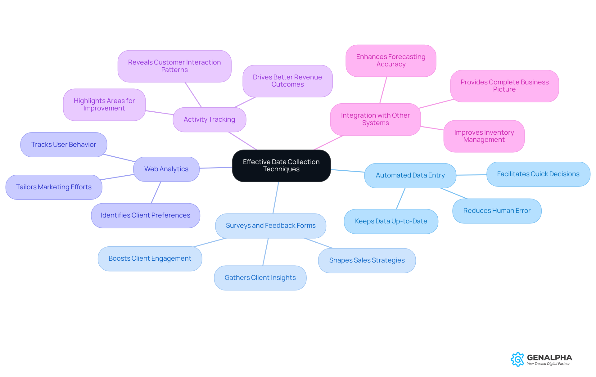 This mindmap starts with the main idea of improving data collection techniques. Each branch represents a different method, and the sub-branches show the benefits or insights related to those methods. Follow the branches to see how each technique contributes to better data collection and ultimately enhances customer relationships.