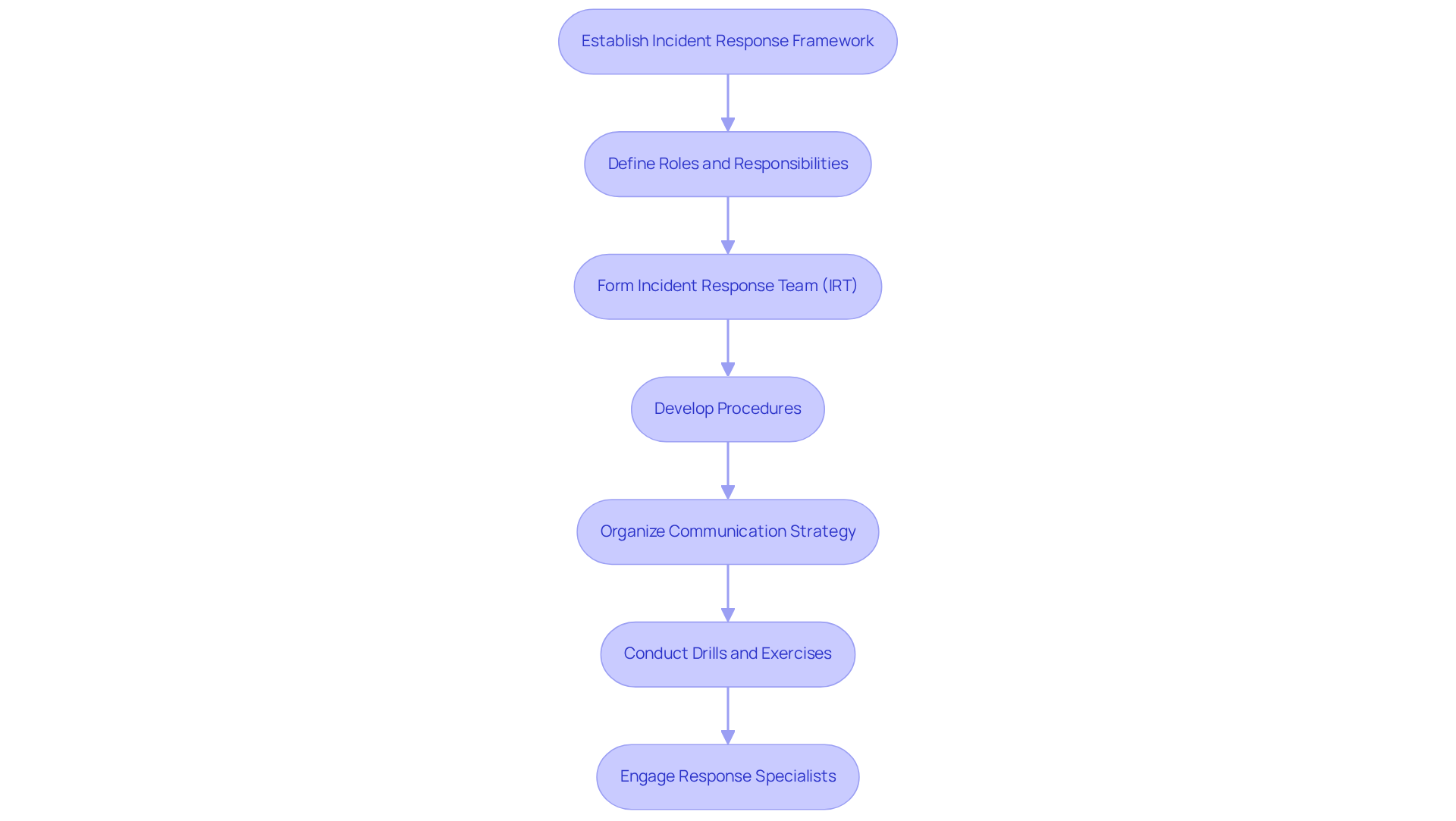 This flowchart outlines the steps to create a comprehensive incident response framework. Each box represents a key component, and the arrows show how they connect in the process of preparing for and managing incidents. This flowchart outlines the steps to create a comprehensive incident response framework. Each box represents a key component, and the arrows show how they connect in the process of preparing for and managing incidents.