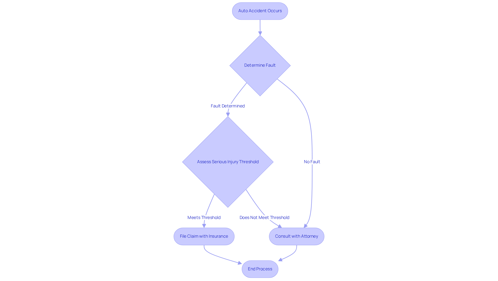 This flowchart shows the steps to take after an auto accident. Start at the top and follow the arrows to see what you need to do next, from determining fault to consulting with an attorney.