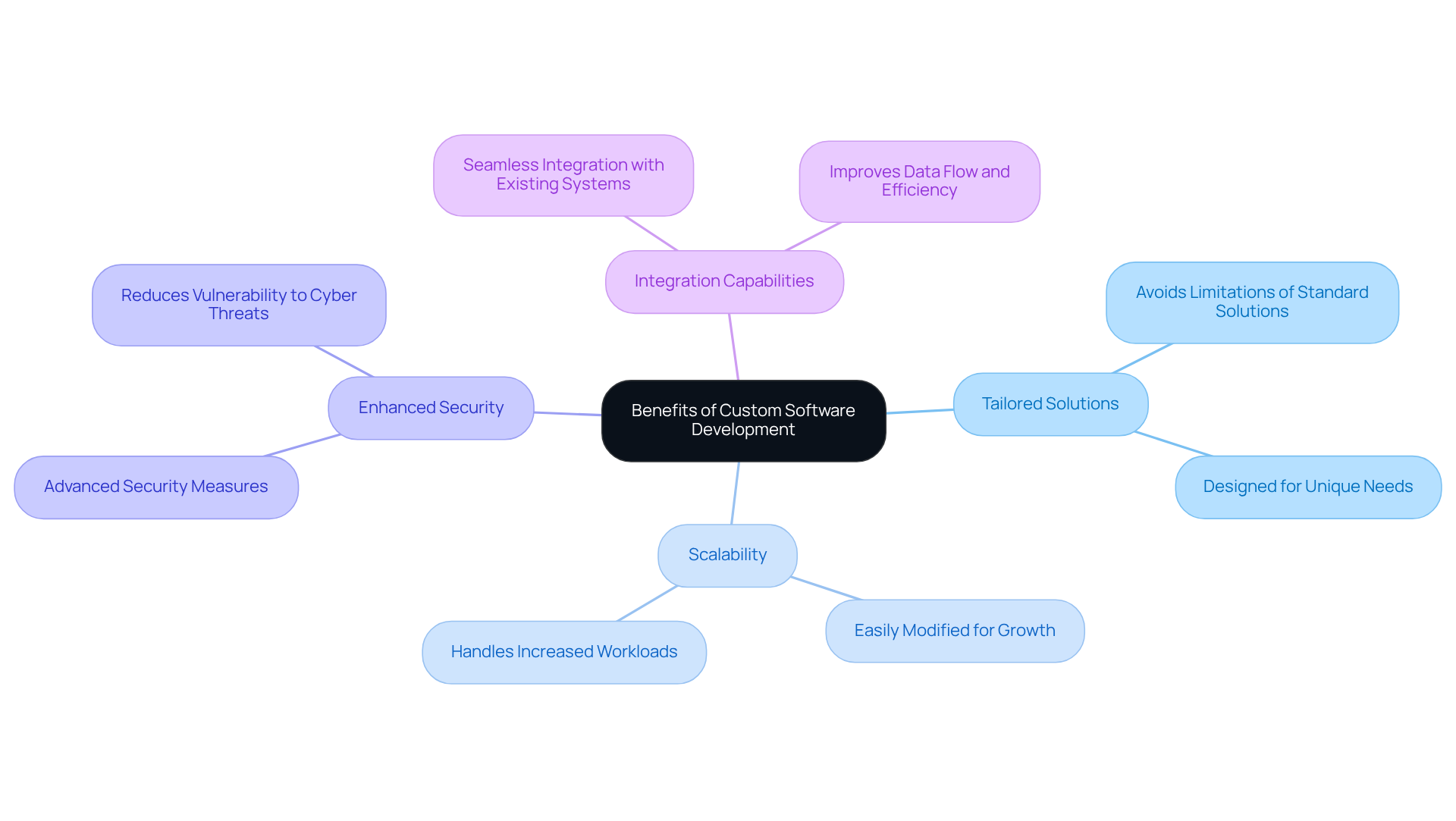 The central node represents the overall theme, while the branches show the key benefits. Each sub-branch provides more detail, helping you understand how custom software can enhance business operations.