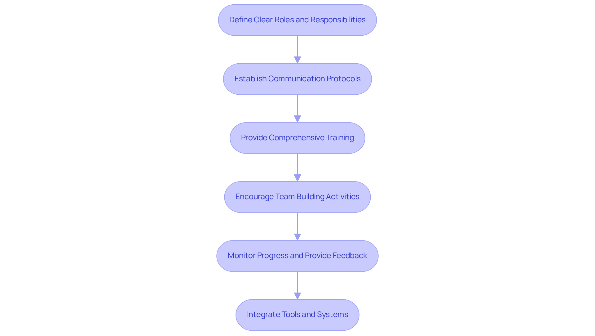 Each box represents a key strategy for onboarding your outsourced team. Follow the arrows to see how each step builds on the previous one, leading to a more effective integration into your operations.