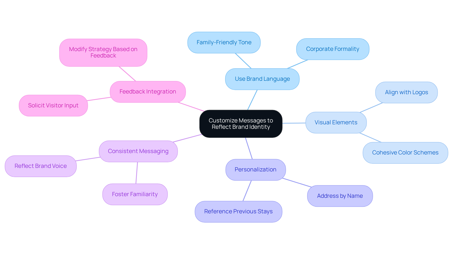 The center represents the main focus on customizing messages, while the branches show different strategies to achieve this. Each strategy is connected to the central idea, illustrating how they all contribute to reinforcing brand identity. The center represents the main focus on customizing messages, while the branches show different strategies to achieve this. Each strategy is connected to the central idea, illustrating how they all contribute to reinforcing brand identity.
