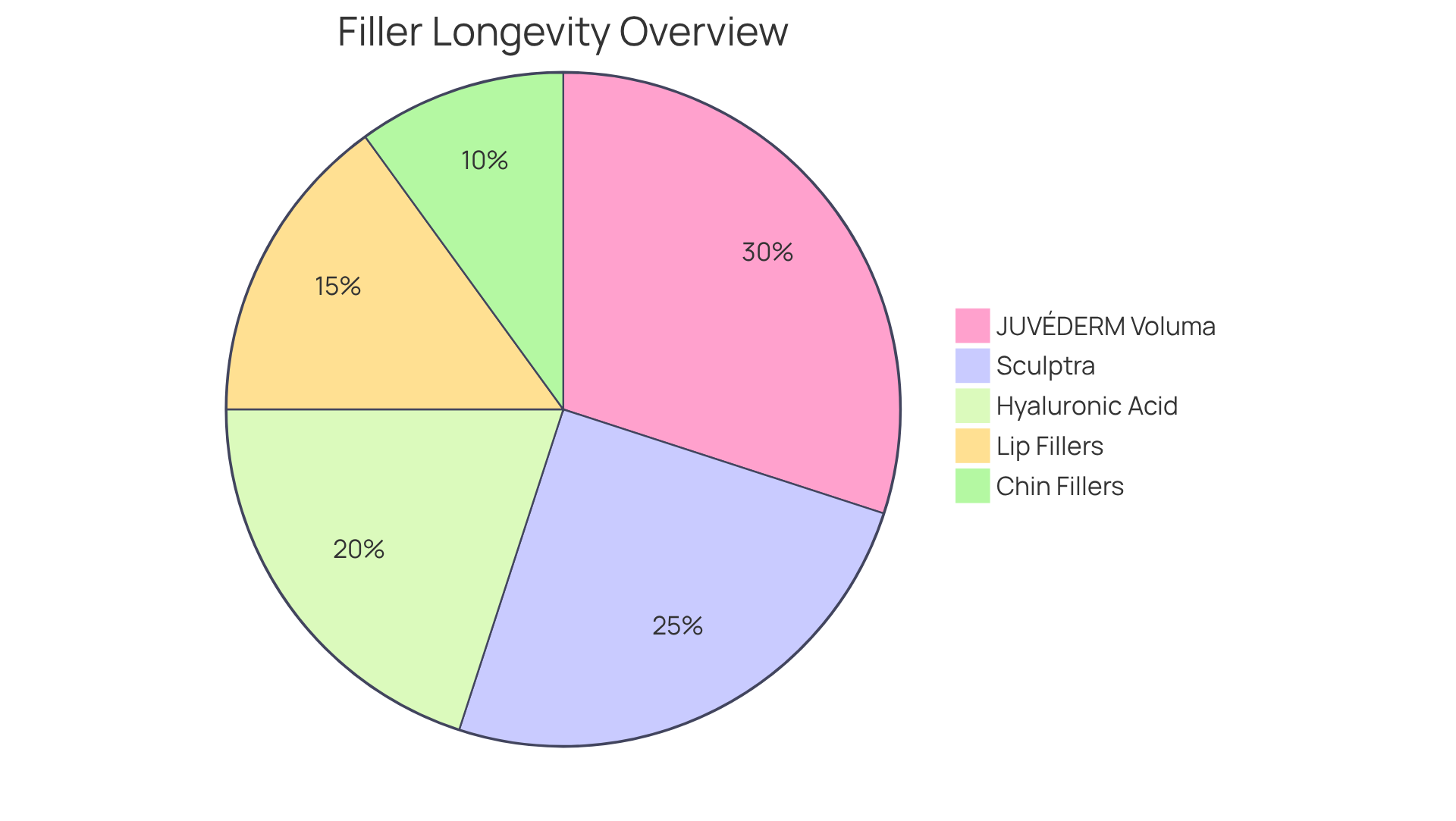 Each slice of the pie represents a different type of facial filler and how long it typically lasts. The larger the slice, the longer the filler lasts, helping you understand which options might be best for your needs. Each slice of the pie represents a different type of facial filler and how long it typically lasts. The larger the slice, the longer the filler lasts, helping you understand which options might be best for your needs.